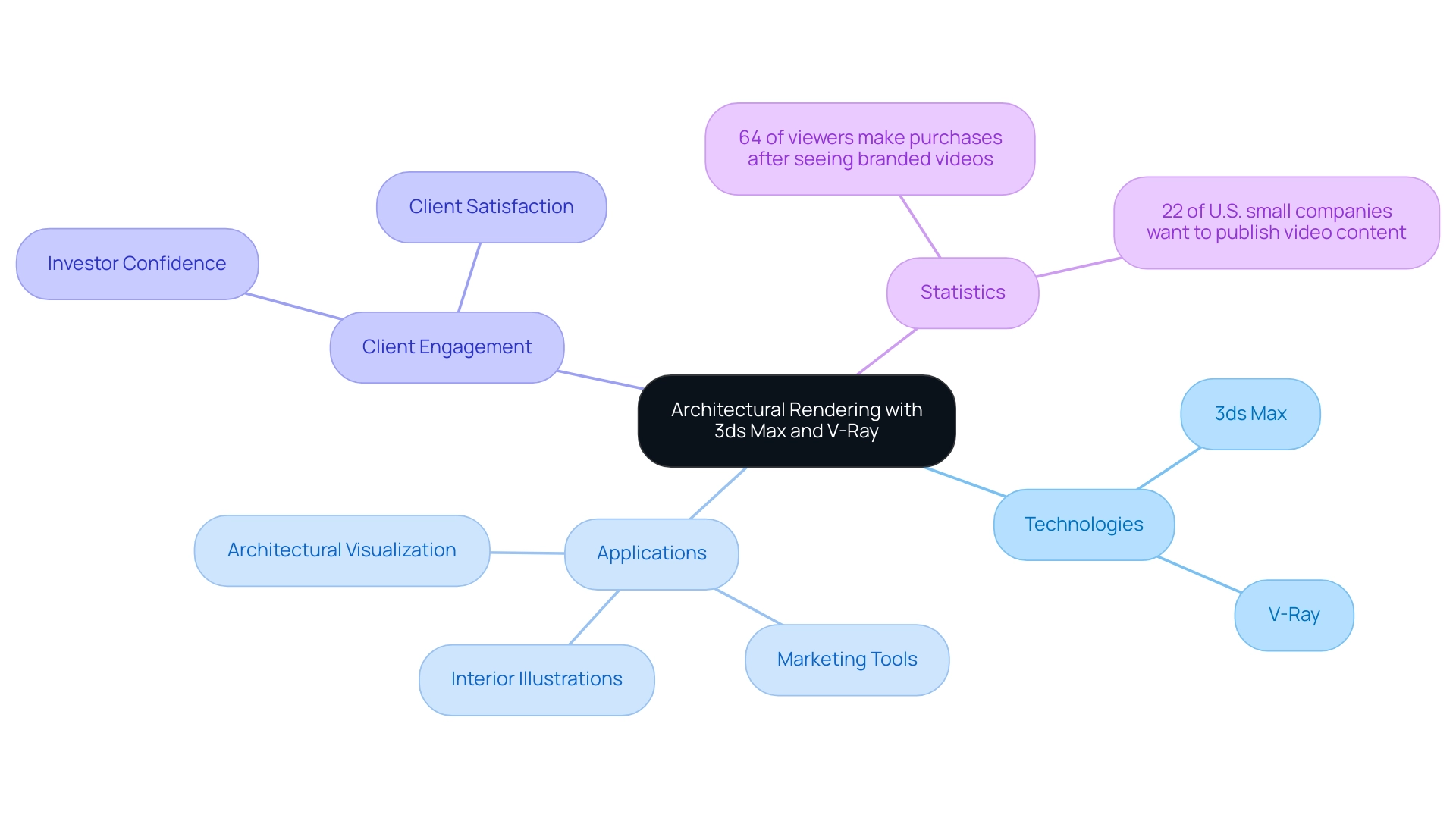 Central node represents the overall topic; branches illustrate key areas, with statistics highlighting impact on marketing and client engagement.