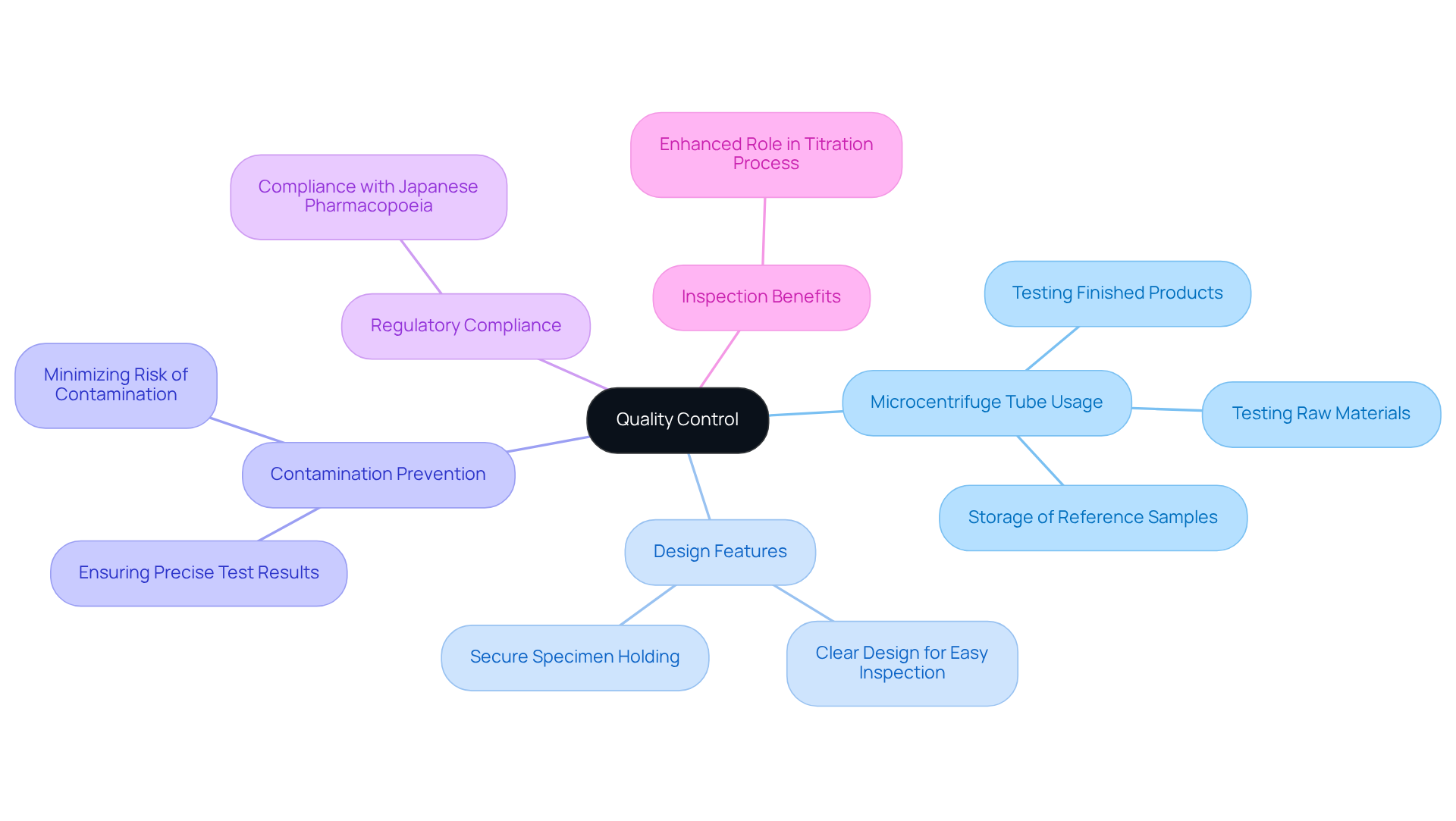 Begin in the center with 'Quality Control', and explore each branch to understand how microcentrifuge tubes contribute to safety and reliability in testing processes. Begin in the center with 'Quality Control', and explore each branch to understand how microcentrifuge tubes contribute to safety and reliability in testing processes.