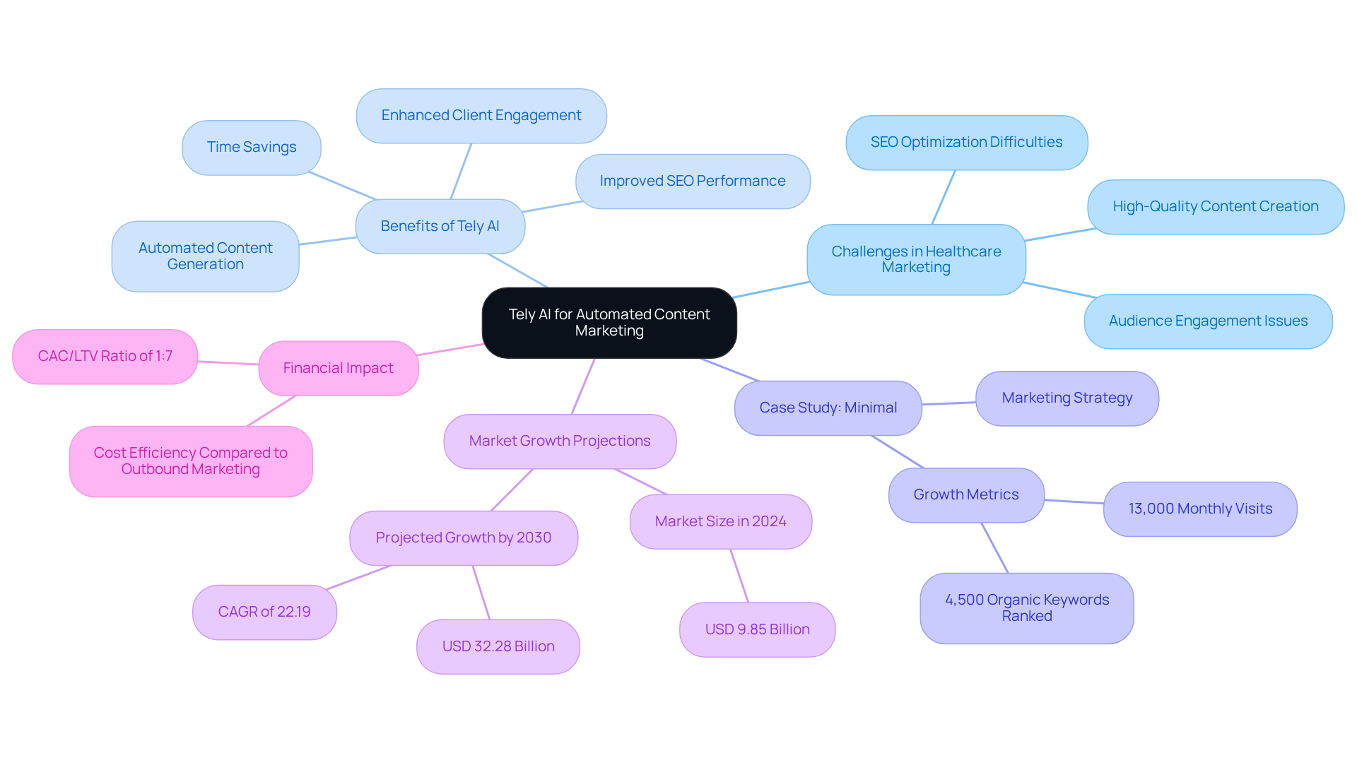 The central node represents Tely AI, while the branches show different aspects of how it helps healthcare businesses. Each sub-branch provides more details, making it easy to see the connections and benefits at a glance. The central node represents Tely AI, while the branches show different aspects of how it helps healthcare businesses. Each sub-branch provides more details, making it easy to see the connections and benefits at a glance.