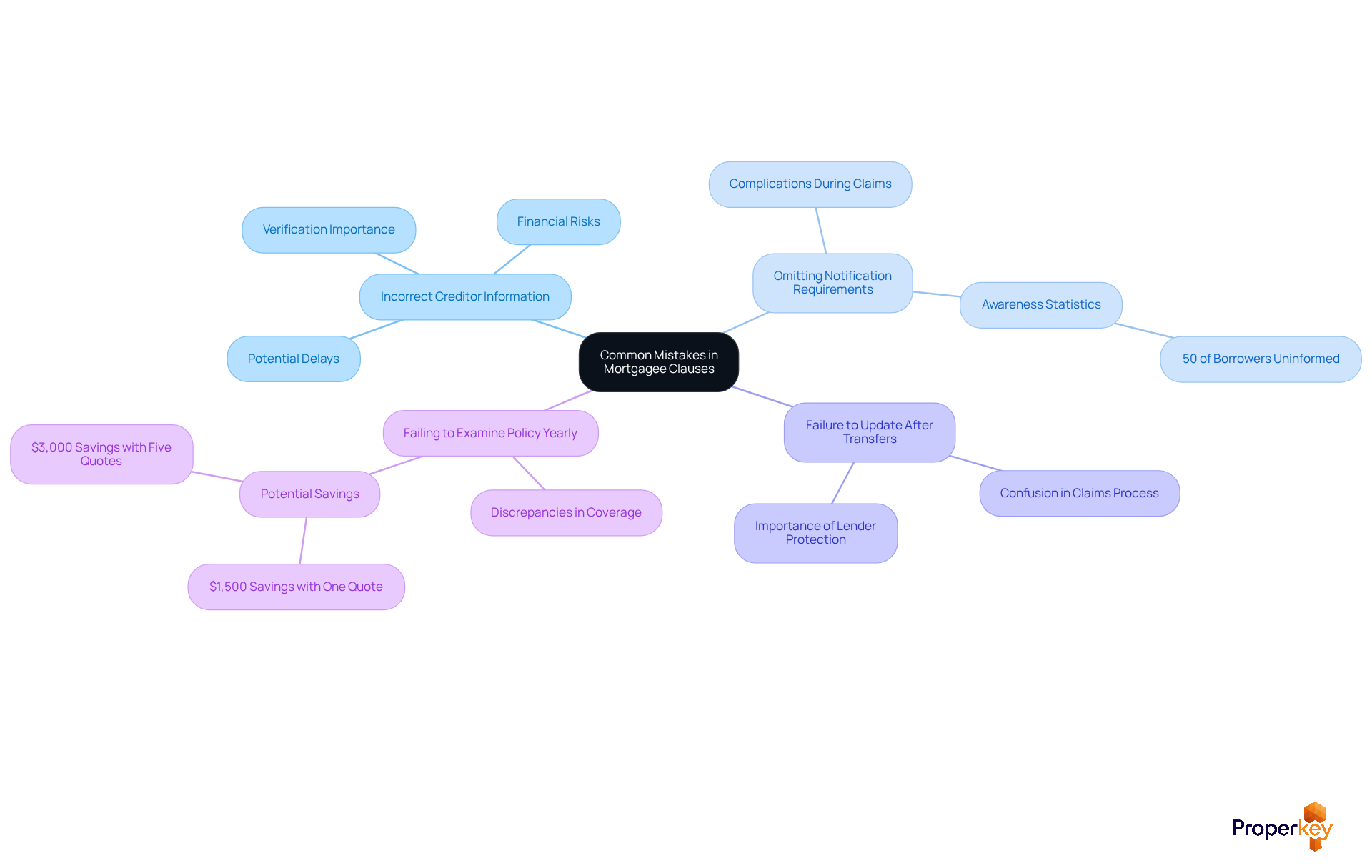 This mindmap starts with the main topic in the center and branches out to show different mistakes homeowners make regarding mortgagee clauses. Each branch explains a specific mistake and its consequences, helping you see how they relate to the overall theme of ensuring accuracy in mortgage details. This mindmap starts with the main topic in the center and branches out to show different mistakes homeowners make regarding mortgagee clauses. Each branch explains a specific mistake and its consequences, helping you see how they relate to the overall theme of ensuring accuracy in mortgage details.