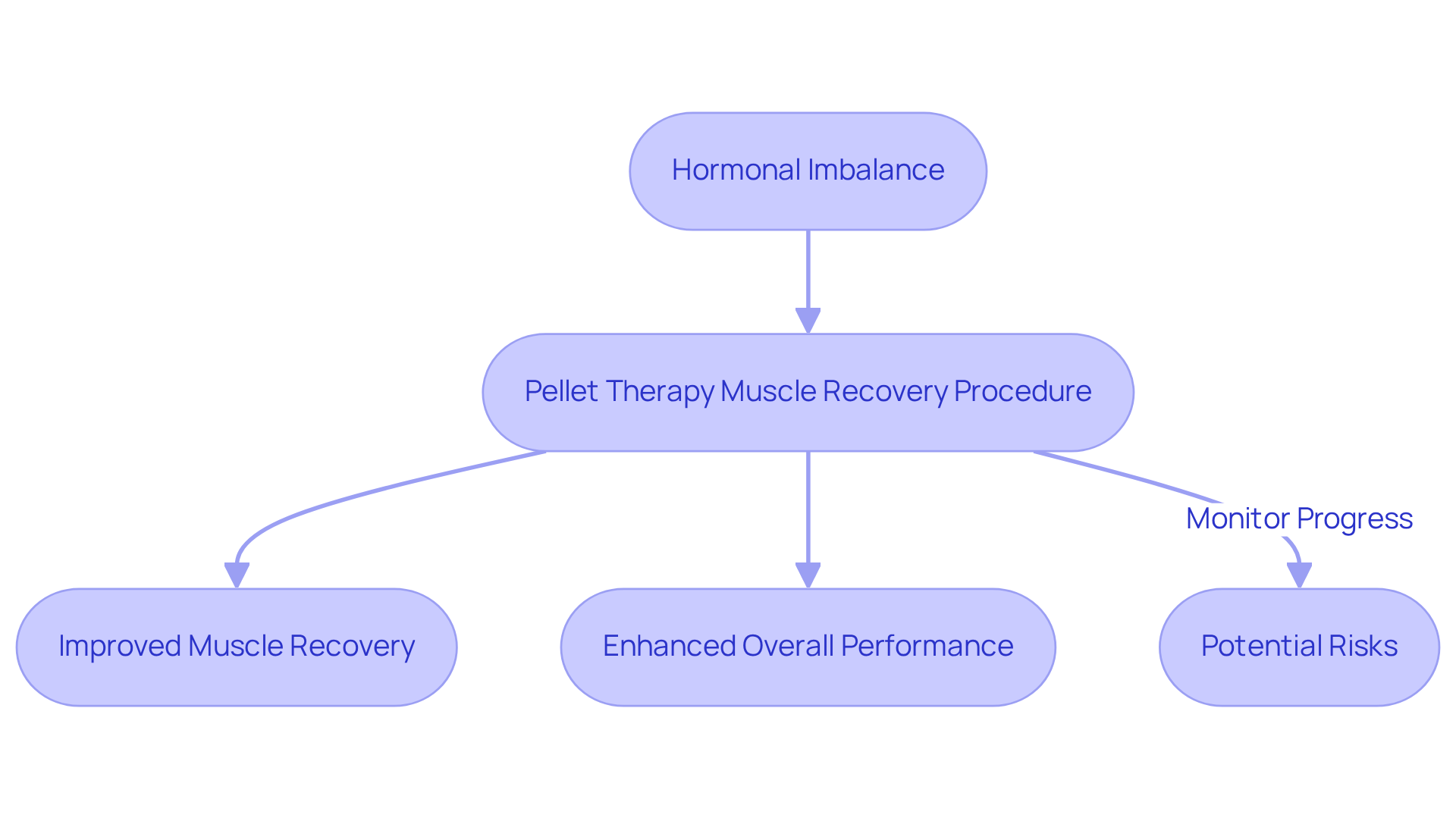 This flowchart shows how addressing hormonal imbalances through pellet therapy can lead to better muscle recovery and overall health. Each step illustrates the process and outcomes, while also reminding us to be aware of potential risks. This flowchart shows how addressing hormonal imbalances through pellet therapy can lead to better muscle recovery and overall health. Each step illustrates the process and outcomes, while also reminding us to be aware of potential risks.