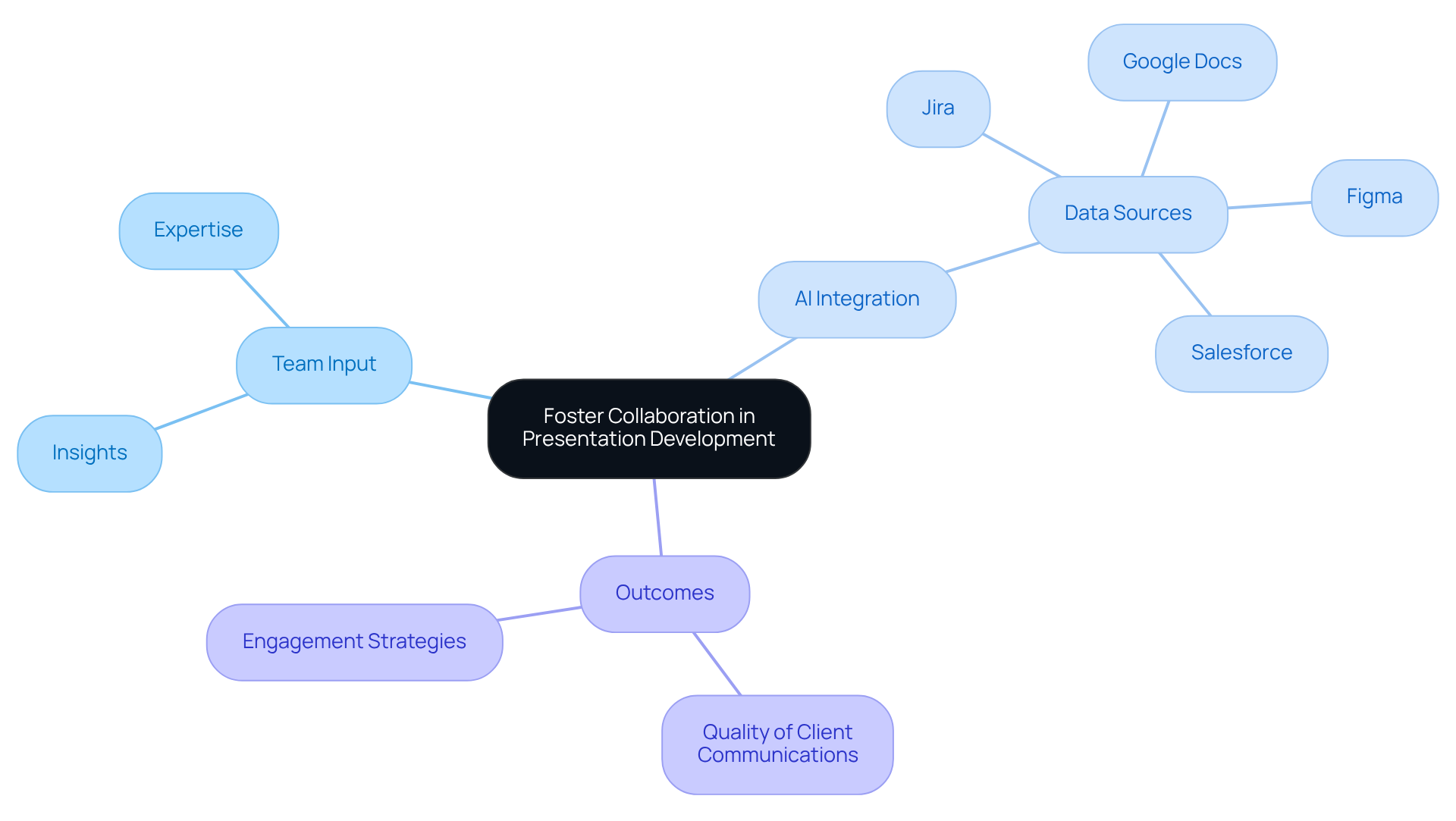 The central idea is about fostering collaboration. Each branch represents a key area that contributes to this goal, showing how teamwork and technology come together to enhance outcomes.