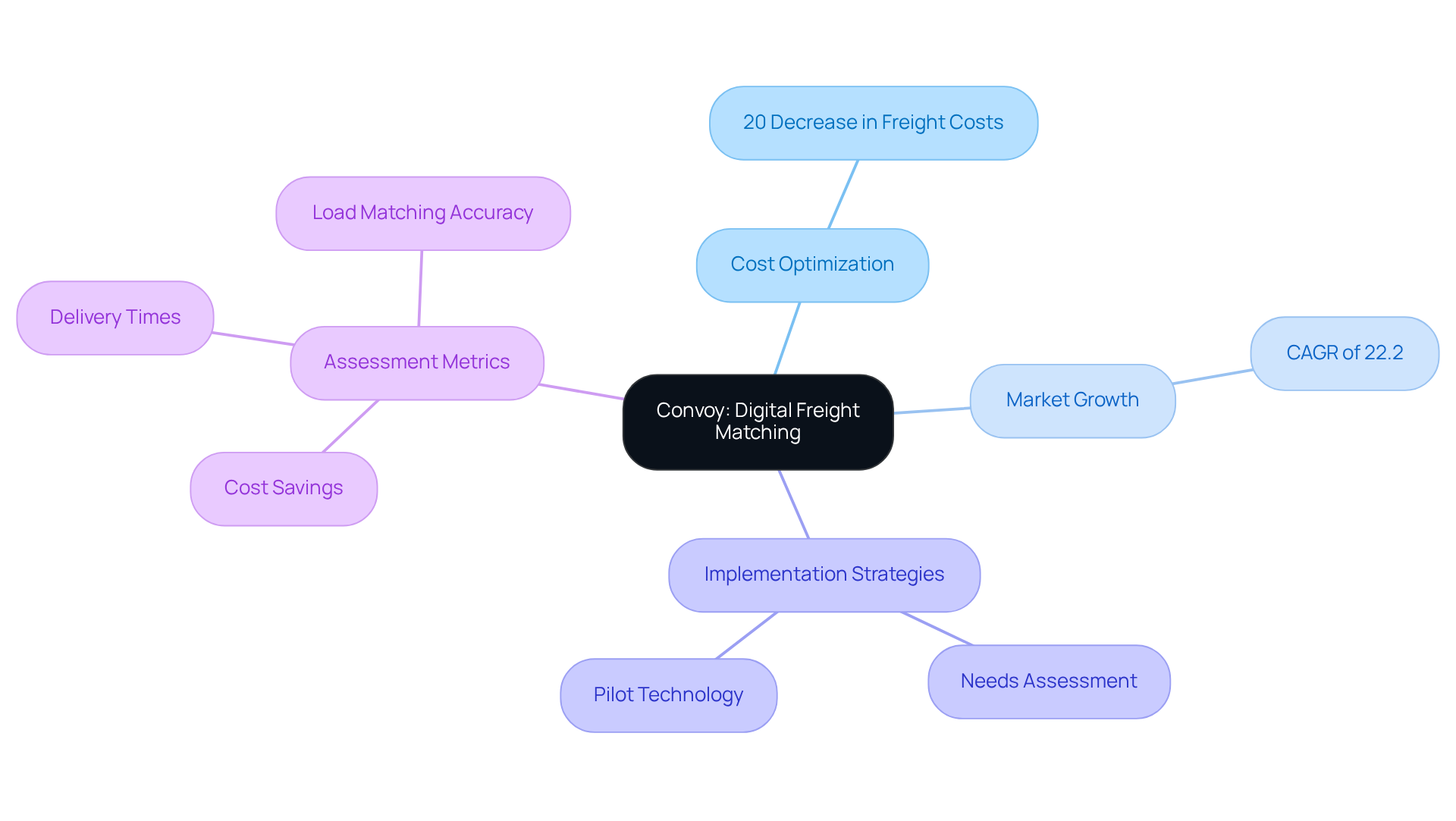 The central node represents Convoy's role in logistics, with branches showing key areas like cost savings and market growth. Each sub-branch provides specific details, helping you understand how these elements connect and contribute to overall efficiency.