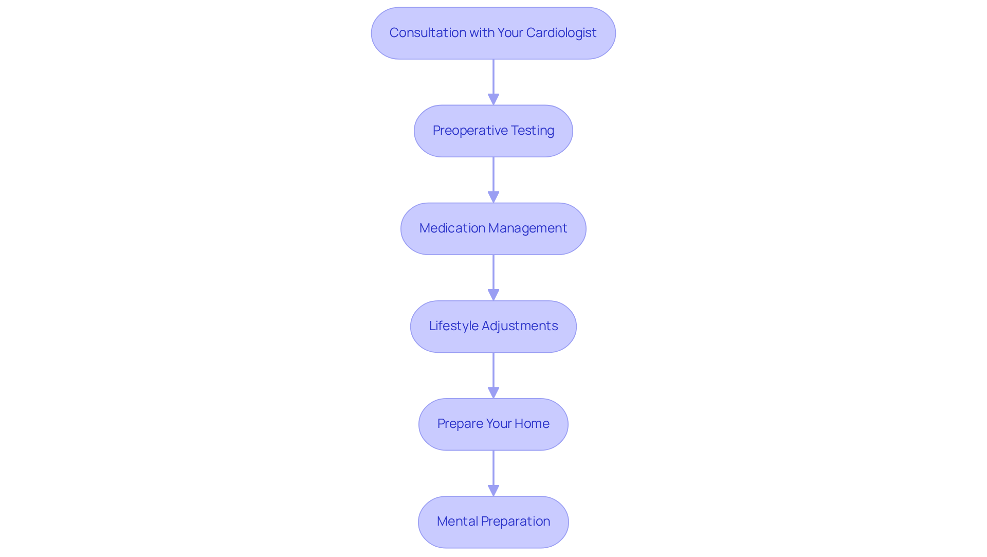 Each box represents a step you should take to prepare for your surgery. Follow the arrows to see the order in which you should complete these steps for the best preparation.