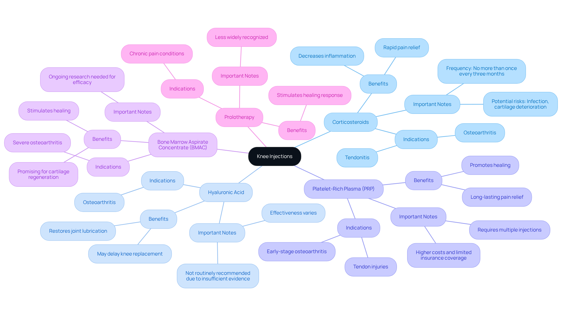 The central node represents knee injections, while each branch shows a different type of injection. Under each type, you'll find important details about its use and benefits. This layout helps you quickly grasp the options available for knee pain relief.
