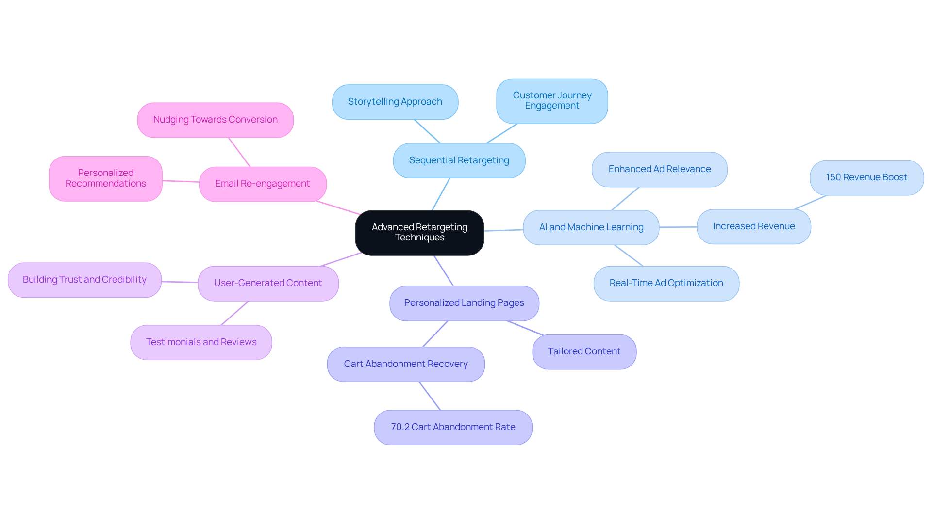 This mindmap starts with the main idea of improving retargeting strategies at the center. Each branch represents a specific technique, and you can follow the lines to see how each strategy contributes to better customer engagement and conversion rates. This mindmap starts with the main idea of improving retargeting strategies at the center. Each branch represents a specific technique, and you can follow the lines to see how each strategy contributes to better customer engagement and conversion rates.