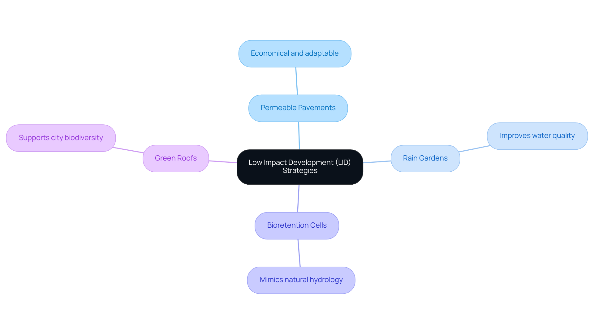 The center shows the main topic of LID strategies, and the branches represent different techniques. Each technique has its benefits listed, helping you see how they contribute to effective stormwater management.