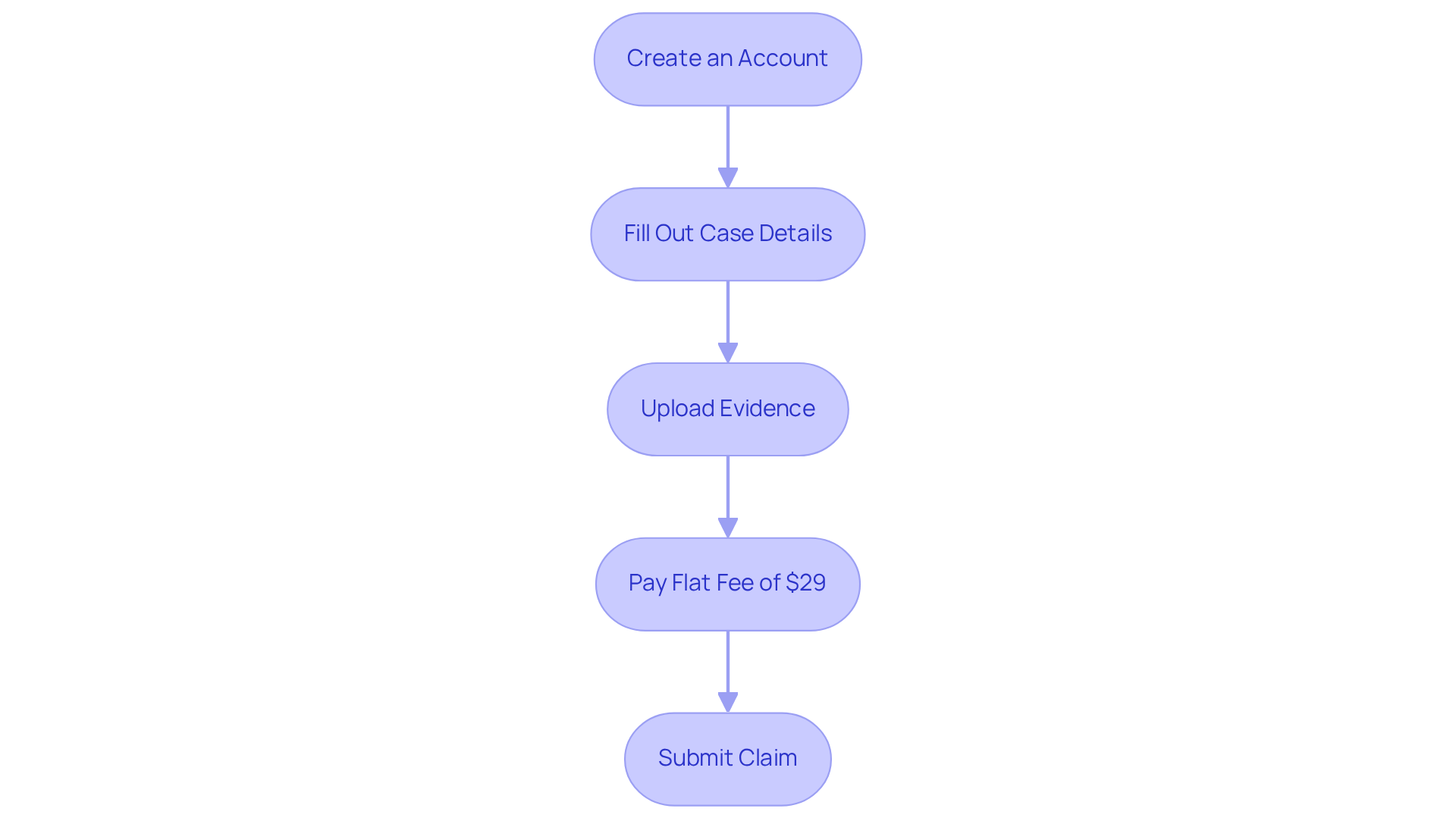 Follow the arrows to see how to file your claim. Each box shows a step you need to complete, making it easy to understand what to do next.
