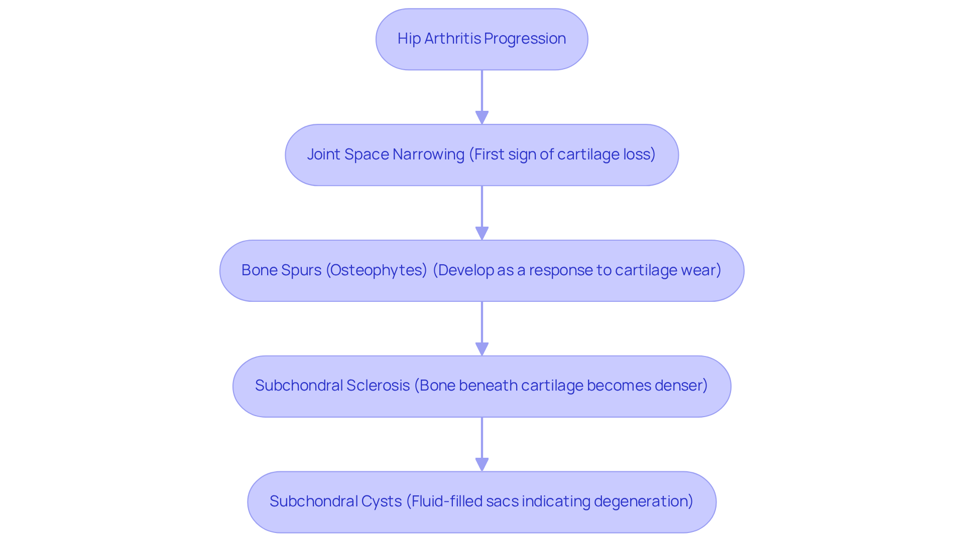 This flowchart shows how hip arthritis progresses through various stages. Each box represents a common finding on an X-ray, and the arrows indicate how one finding leads to the next. Understanding this progression can help you and your healthcare provider make informed decisions about your treatment. This flowchart shows how hip arthritis progresses through various stages. Each box represents a common finding on an X-ray, and the arrows indicate how one finding leads to the next. Understanding this progression can help you and your healthcare provider make informed decisions about your treatment.