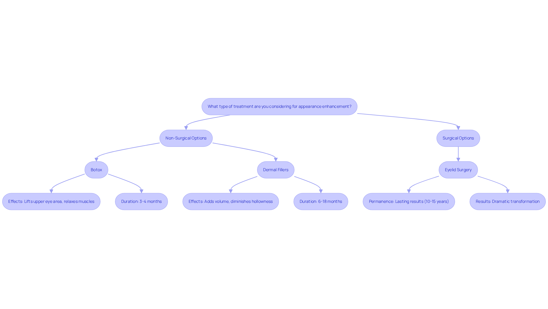 This flowchart helps you navigate your options for enhancing your appearance. Start at the top and follow the arrows to see whether non-surgical or surgical treatments might be right for you. Each branch provides insights into the benefits and duration of results for Botox, dermal fillers, and eyelid surgery. This flowchart helps you navigate your options for enhancing your appearance. Start at the top and follow the arrows to see whether non-surgical or surgical treatments might be right for you. Each branch provides insights into the benefits and duration of results for Botox, dermal fillers, and eyelid surgery.