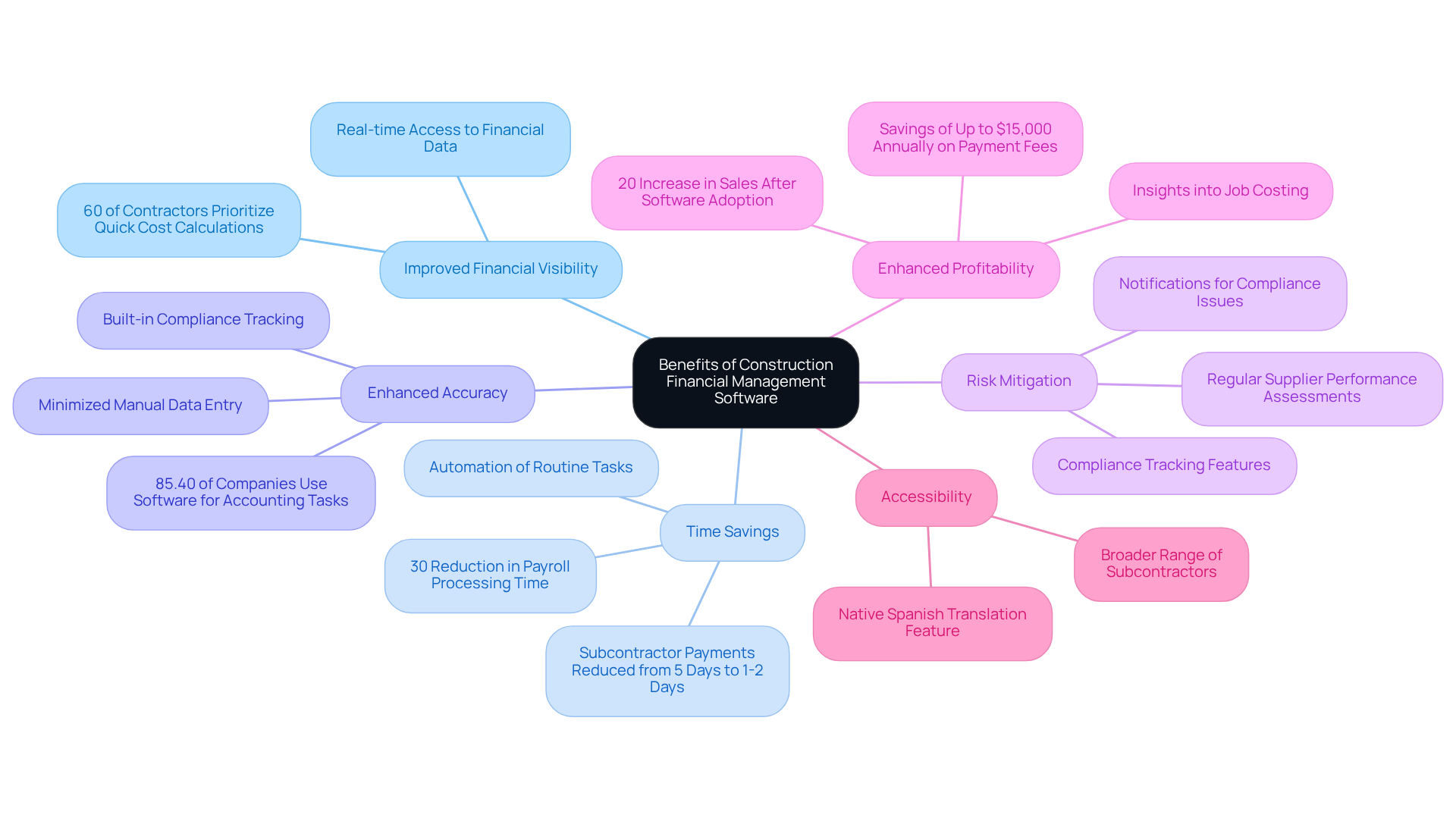 The central node represents the overall benefits of the software, with branches illustrating specific advantages. Each benefit provides insights into how it enhances operations, making it easier to understand the overall impact on construction businesses.