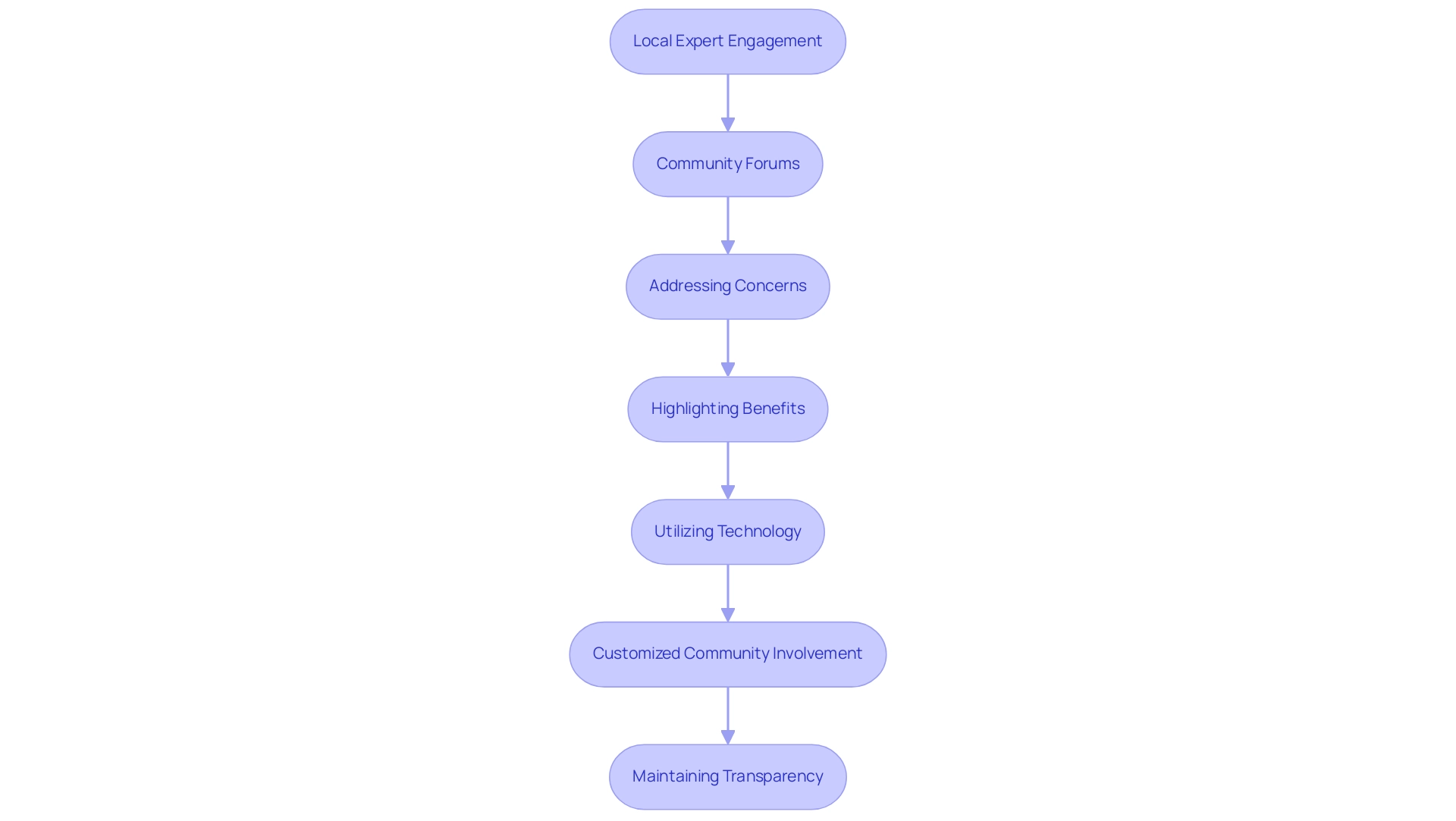 Each box represents a step in the trust-building process, with arrows indicating the flow of actions that lead to successful community engagement.