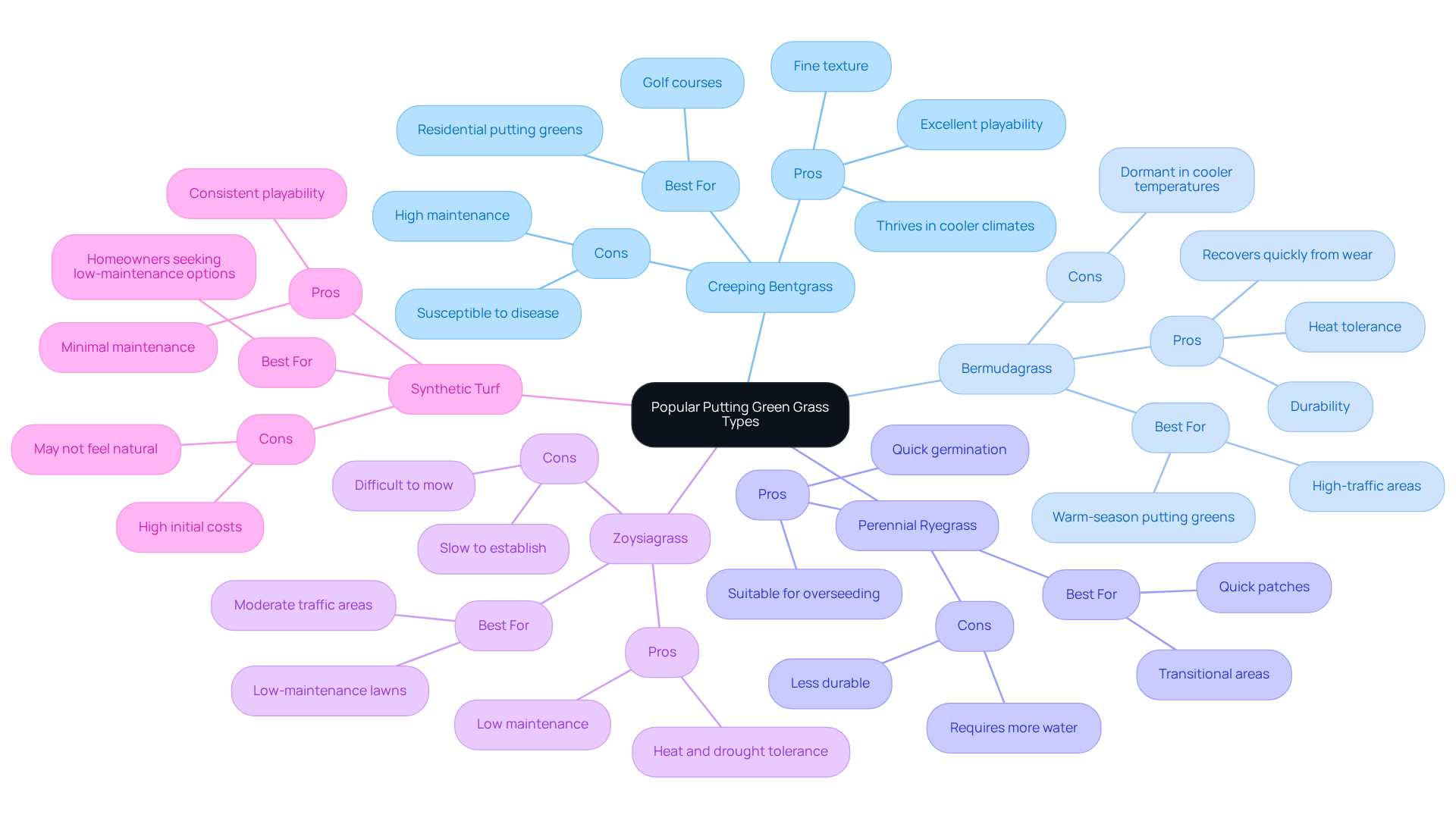 The central node represents the main topic, while each branch shows a different grass type. The sub-branches detail the advantages, disadvantages, and ideal uses for each type, making it easy to compare them at a glance.