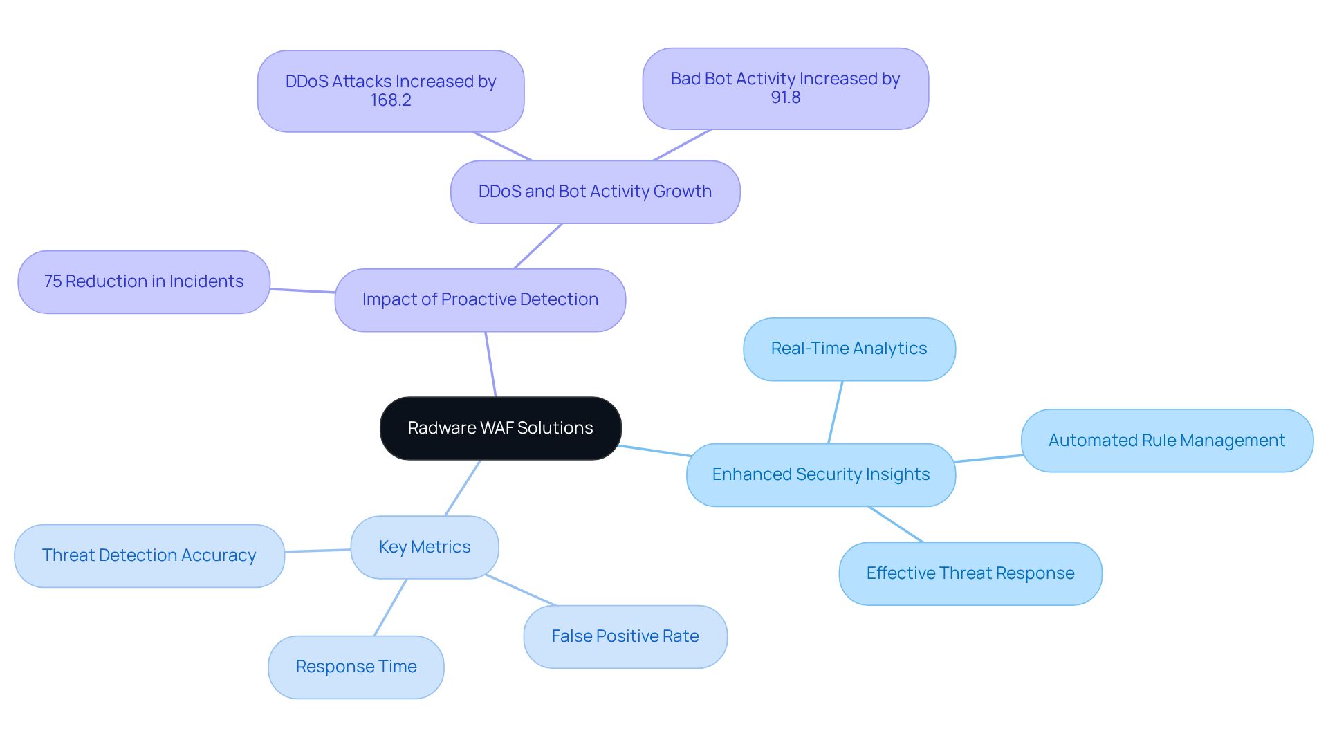 The central node represents Radware's solutions, while branches show key metrics and their impacts. Each color-coded branch helps you see how different aspects of WAF management connect and contribute to enhanced security.