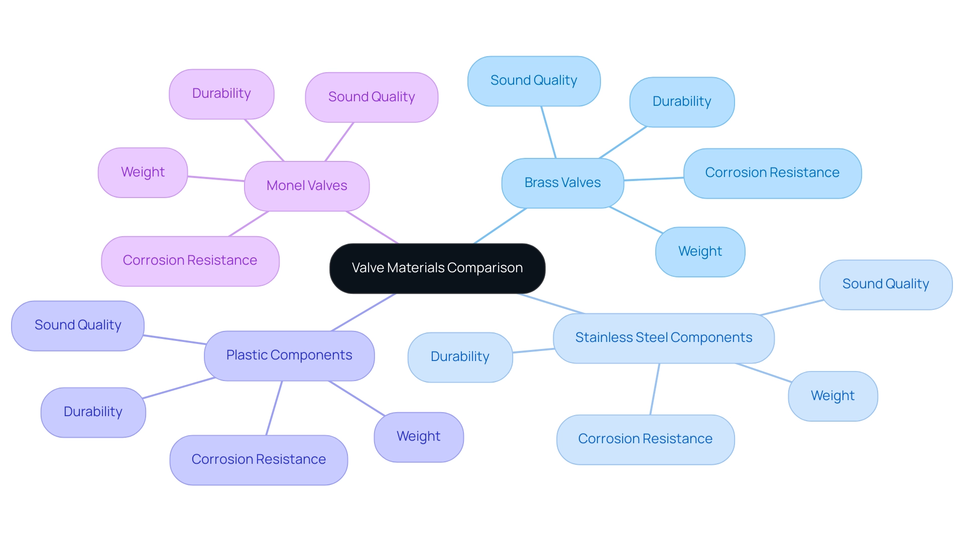 The central node represents the overall comparison, with branches showing the four key materials and their respective characteristics.