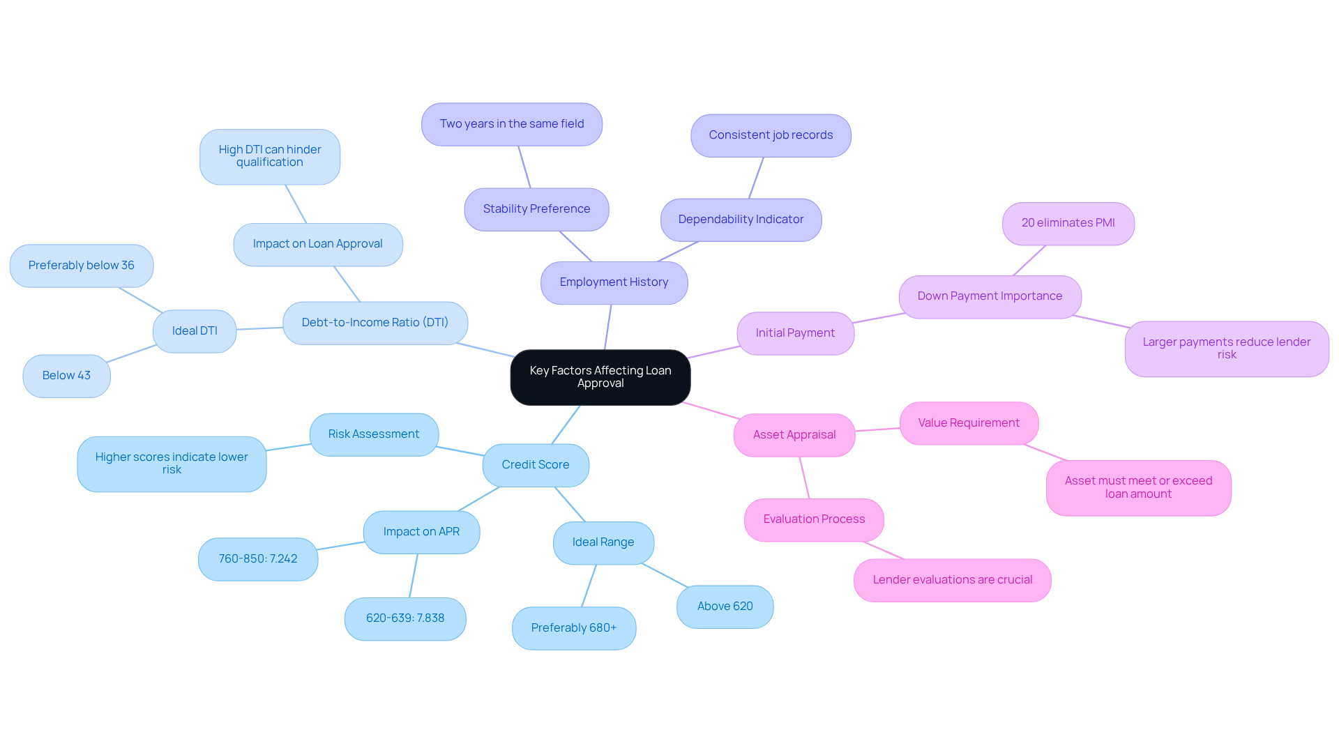 The central node represents the main topic, while each branch shows a key factor that affects loan approval. Follow the branches to learn more about each factor and its importance in securing financing.