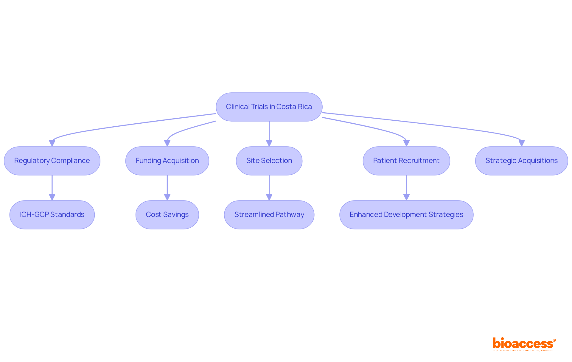 This flowchart illustrates the journey of conducting clinical trials in Costa Rica. Each box represents a key stage in the process, and the arrows show how these stages connect. Follow the flow to understand how regulatory compliance, funding, and strategic decisions contribute to successful clinical trials.
