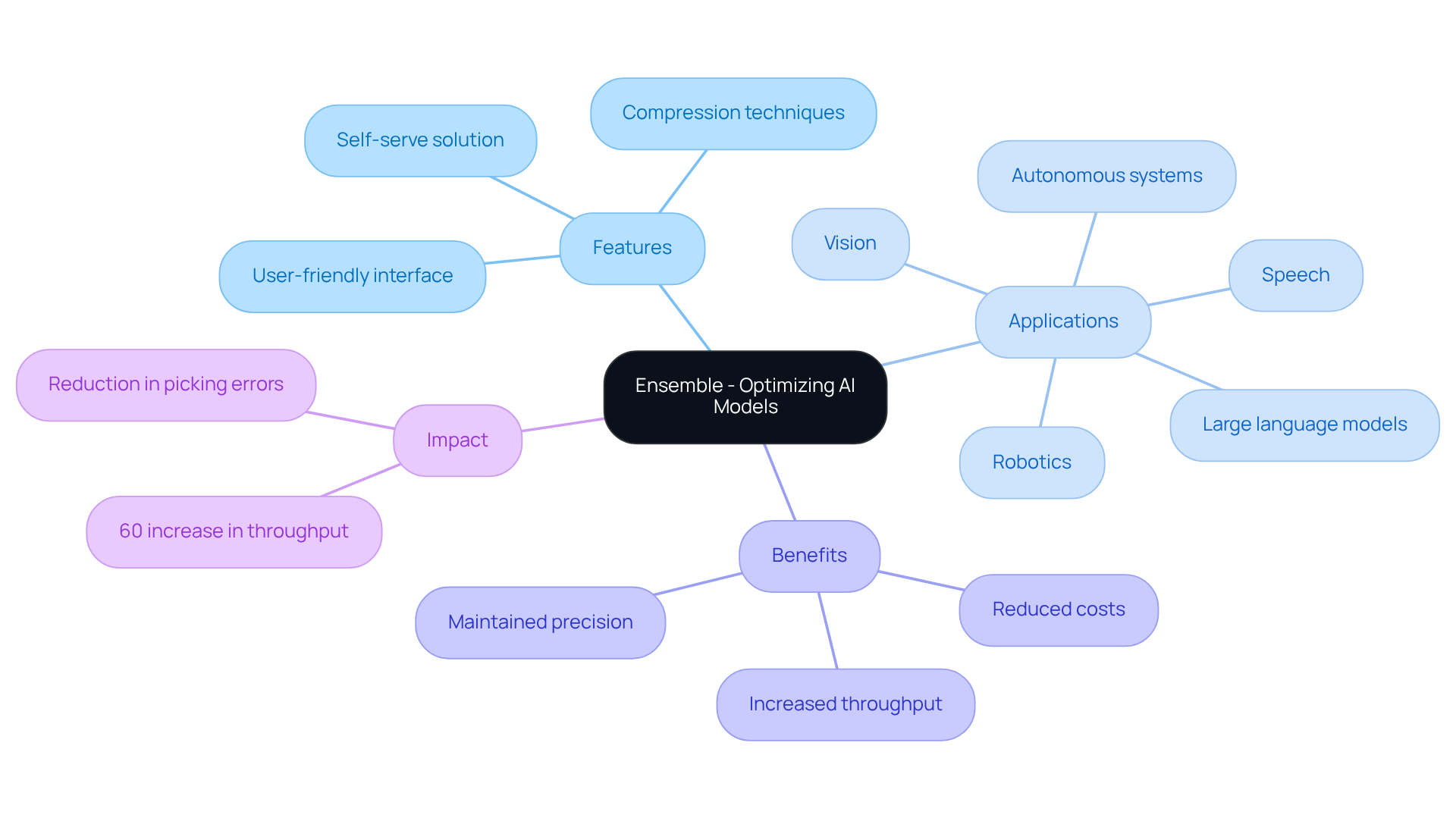 The central node represents Ensemble's platform, with branches showing its features, applications, benefits, and the impact it has on organizations. Each branch connects to specific details, making it easy to see how everything relates.