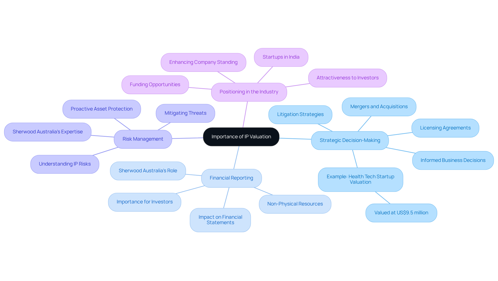 This mindmap illustrates the key reasons why IP valuation is crucial for businesses. Each branch represents a different aspect of IP valuation, showing how they connect back to the central idea. Follow the branches to see how strategic decisions, financial implications, risk management, and industry positioning all relate to understanding the value of intellectual property.