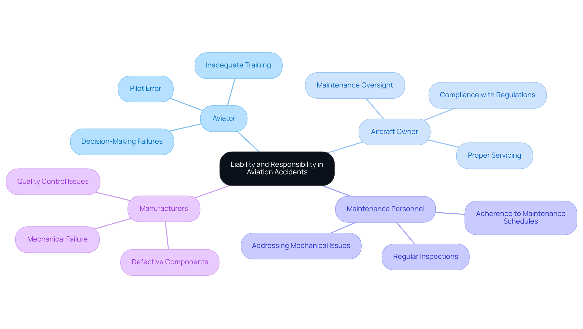 This mindmap shows the key parties involved in aviation accidents and their responsibilities. Start at the center with the main topic, then follow the branches to see who might be liable and how they relate to the overall issue.
