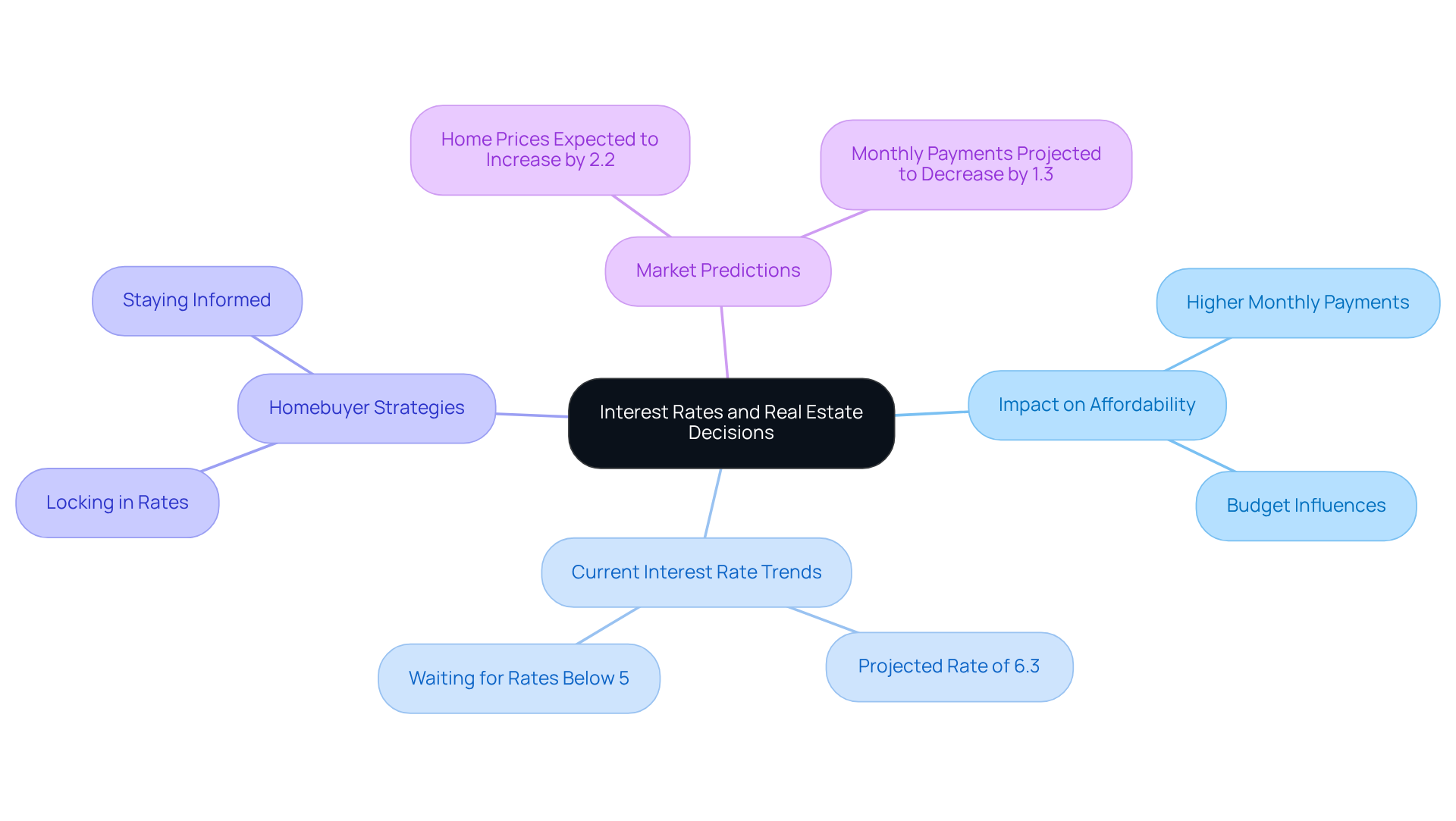 This mindmap shows how interest rates affect various aspects of real estate decisions. Start at the center with the main topic, then explore how interest rates influence affordability, buyer strategies, and market predictions. Each branch represents a key area of consideration for households navigating the real estate market.