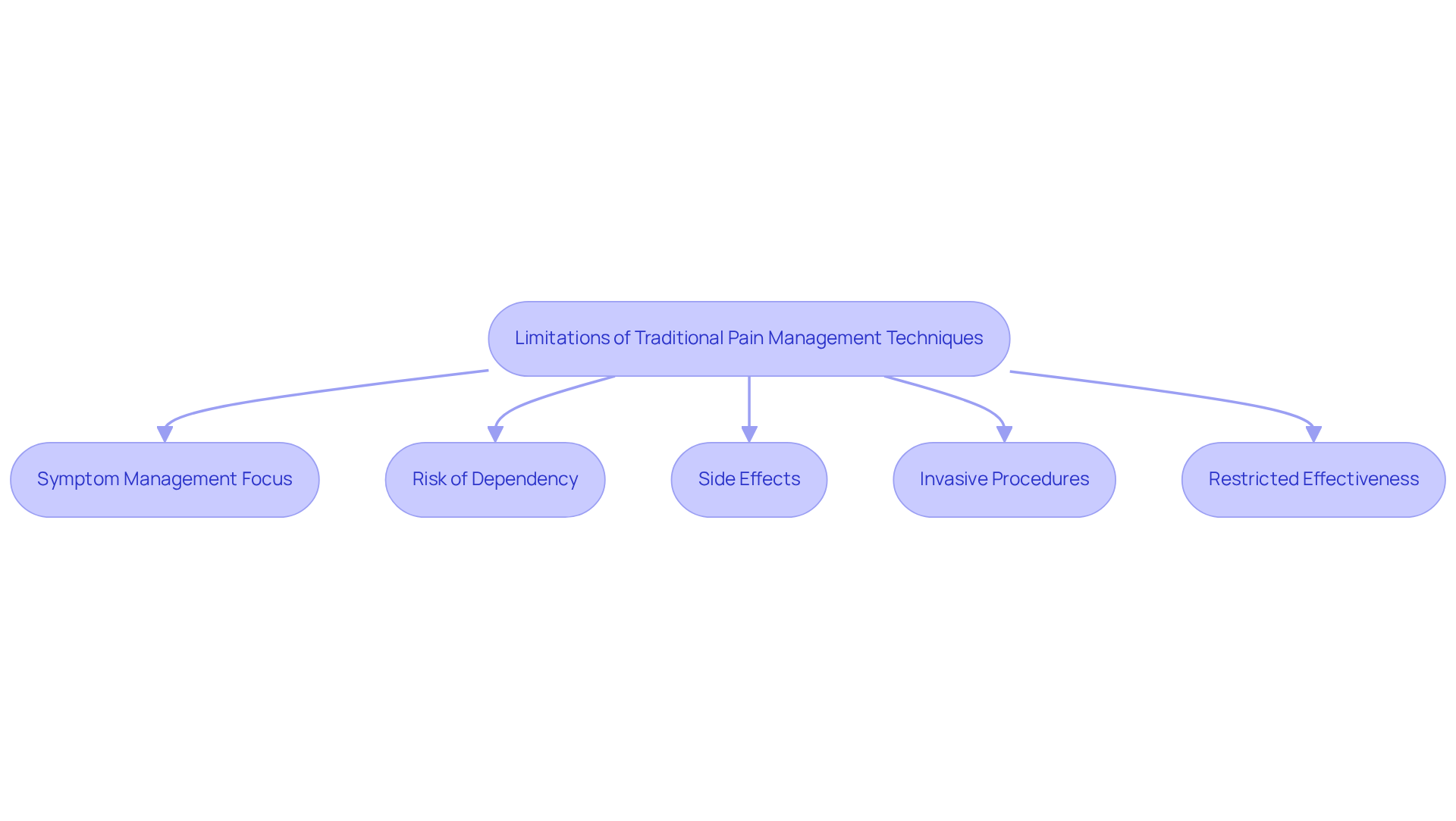 This flowchart outlines the key limitations of traditional pain management techniques. Each box represents a specific challenge that patients face, and the arrows show how these issues are interconnected, contributing to the overall struggle with pain management.