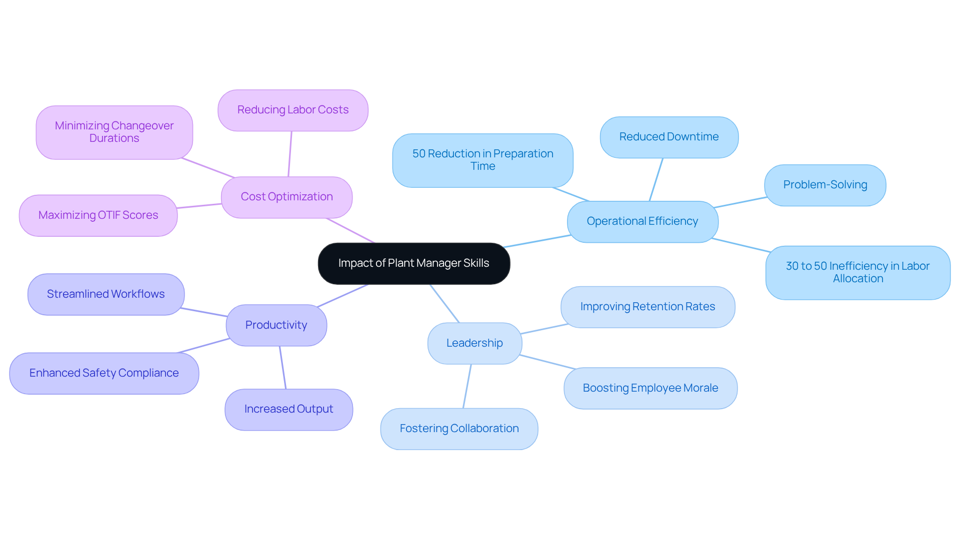 This mindmap illustrates how the skills of plant managers affect various aspects of plant operations. Each branch represents a key area influenced by these skills, with sub-points providing more detailed insights and examples. This mindmap illustrates how the skills of plant managers affect various aspects of plant operations. Each branch represents a key area influenced by these skills, with sub-points providing more detailed insights and examples.