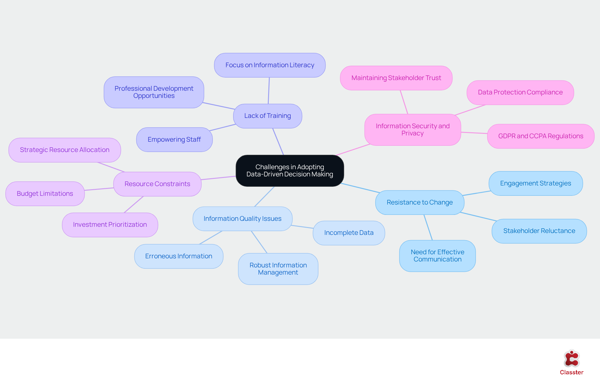 The central node represents the main topic, while the branches show specific challenges. Each branch can be explored for deeper insights into how these challenges affect decision-making in educational settings. The central node represents the main topic, while the branches show specific challenges. Each branch can be explored for deeper insights into how these challenges affect decision-making in educational settings.