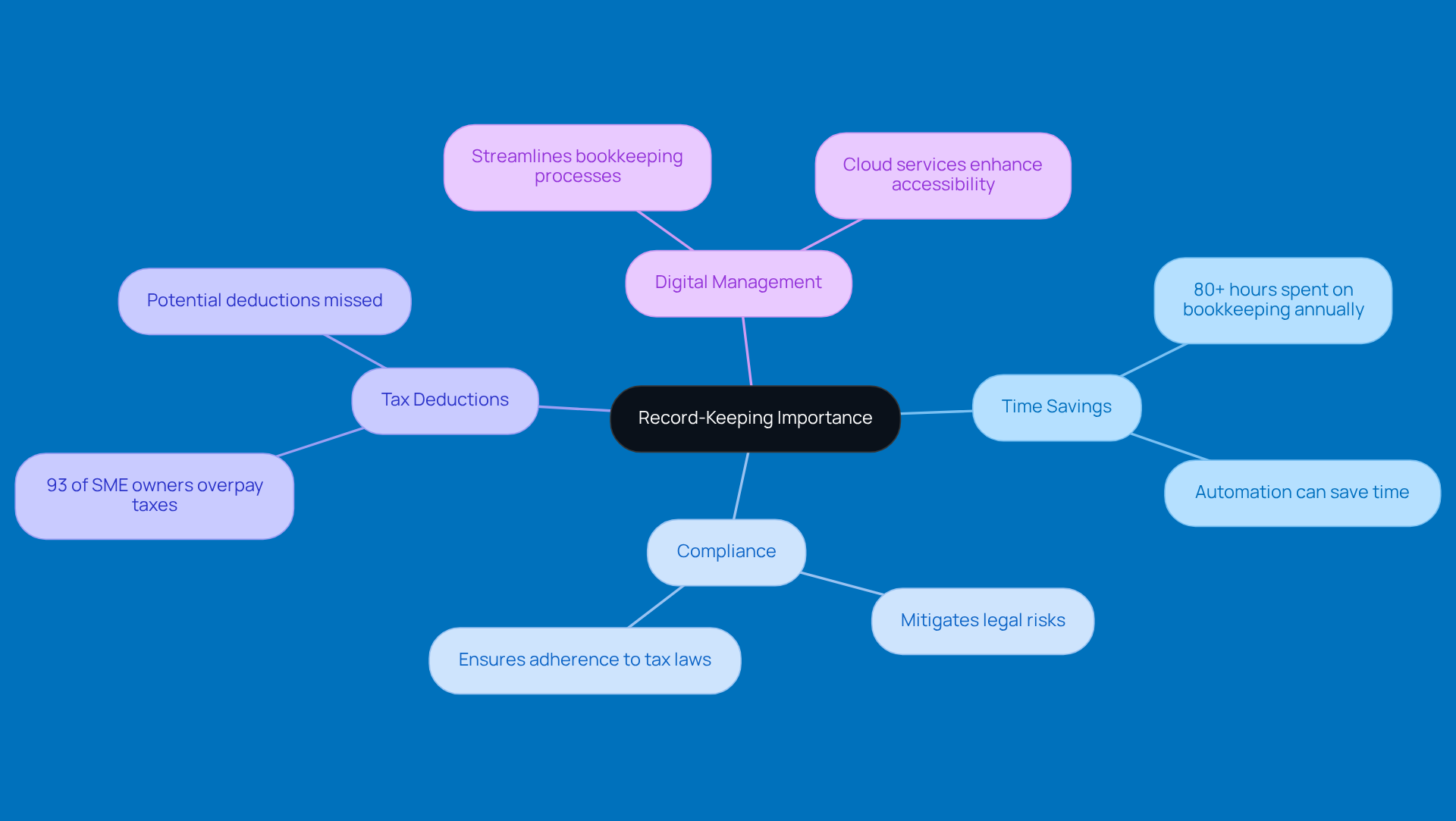 The central node represents the main topic of record-keeping. Each branch shows a key area related to it, and the sub-branches provide specific details or statistics that highlight the importance of that area. The central node represents the main topic of record-keeping. Each branch shows a key area related to it, and the sub-branches provide specific details or statistics that highlight the importance of that area.