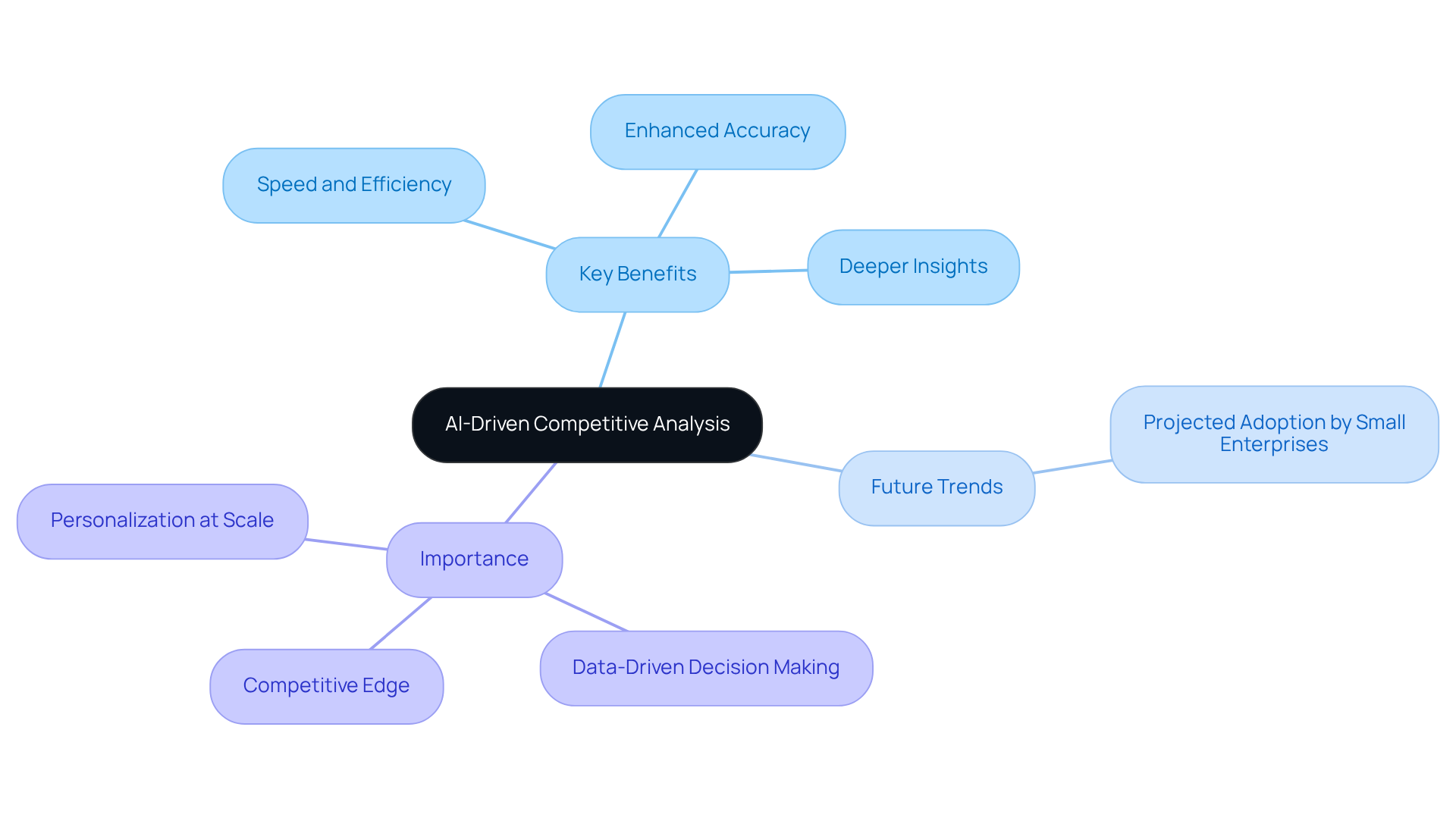 The central node represents the main topic, while the branches illustrate the key benefits and future trends related to AI-driven competitive analysis. Each branch provides insights into how AI can transform business strategies. The central node represents the main topic, while the branches illustrate the key benefits and future trends related to AI-driven competitive analysis. Each branch provides insights into how AI can transform business strategies.