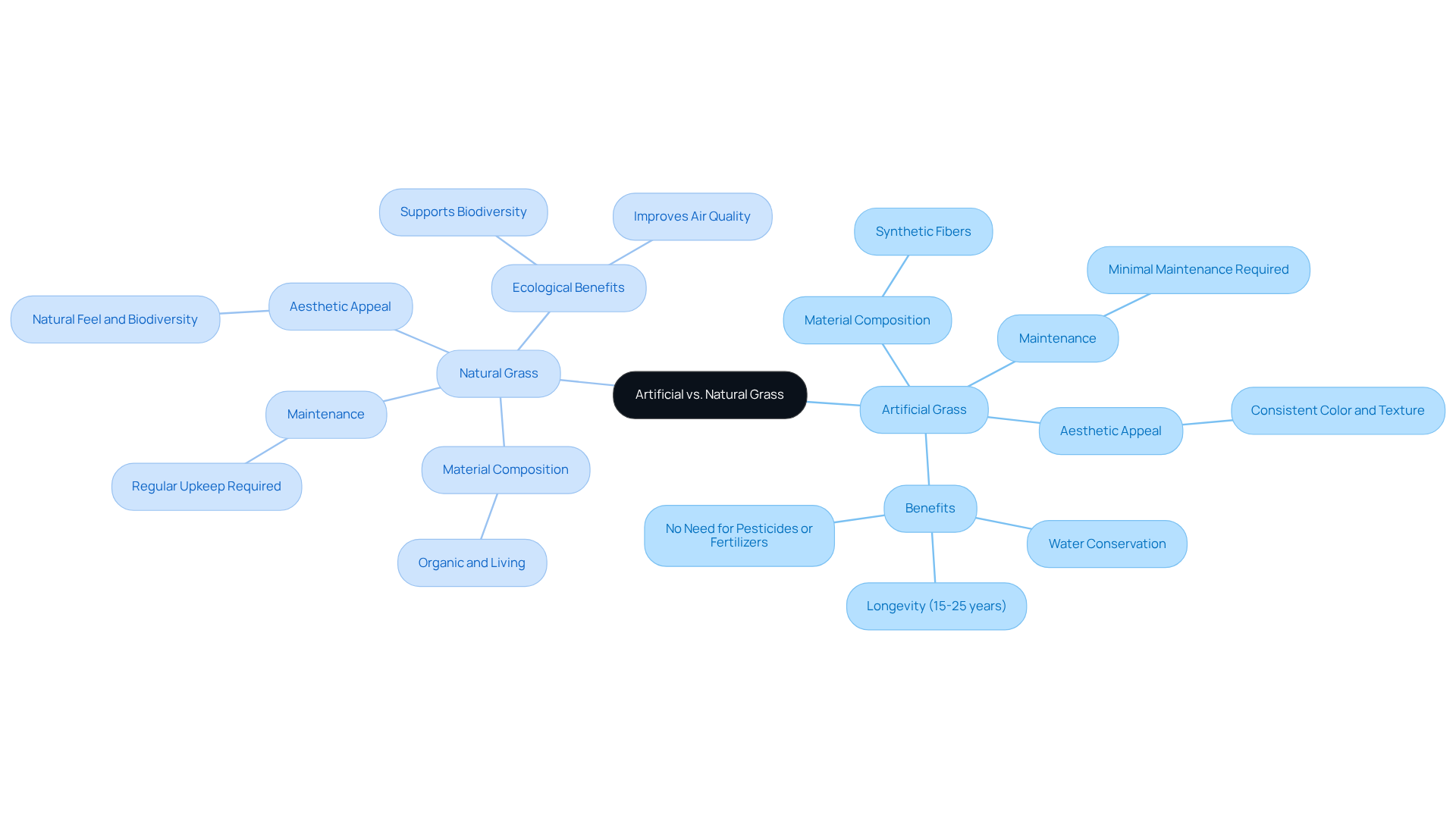 The central node represents the overall topic, while the branches show the key differences and benefits of each type of grass. Follow the branches to explore how they compare in terms of composition, maintenance, aesthetics, and practical advantages. The central node represents the overall topic, while the branches show the key differences and benefits of each type of grass. Follow the branches to explore how they compare in terms of composition, maintenance, aesthetics, and practical advantages.