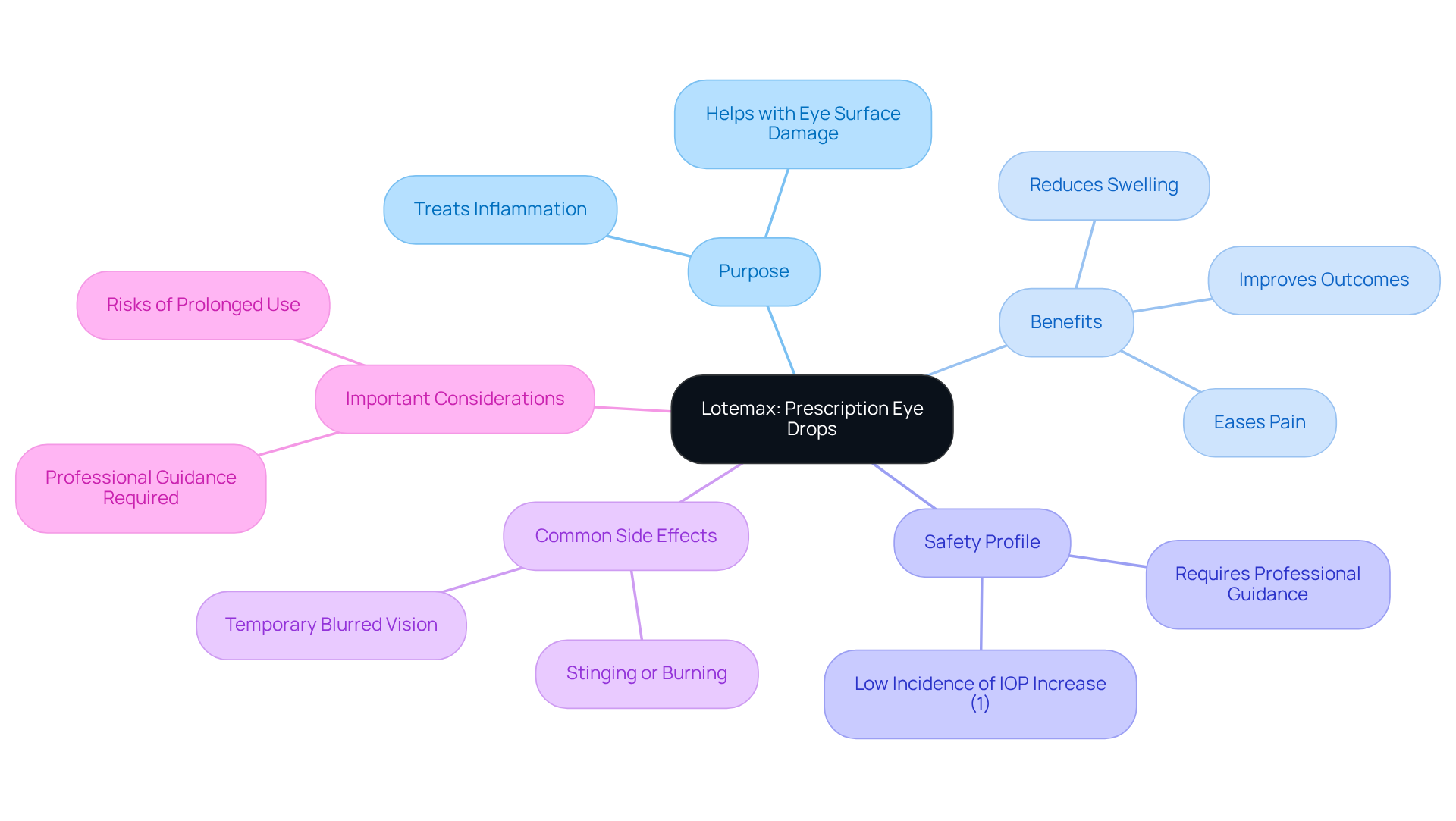 The central node represents Lotemax, and the branches show its various aspects. Each branch provides insights into what Lotemax does, its benefits, potential side effects, and the importance of professional guidance.