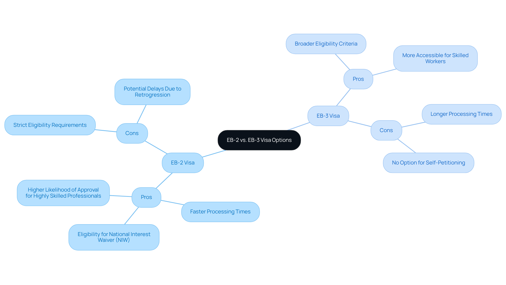 This mindmap helps you visualize the advantages and disadvantages of the EB-2 and EB-3 visa options. Each branch represents a visa type, with pros and cons listed underneath. This way, you can easily compare the two and see which might be the best fit for your qualifications and goals.