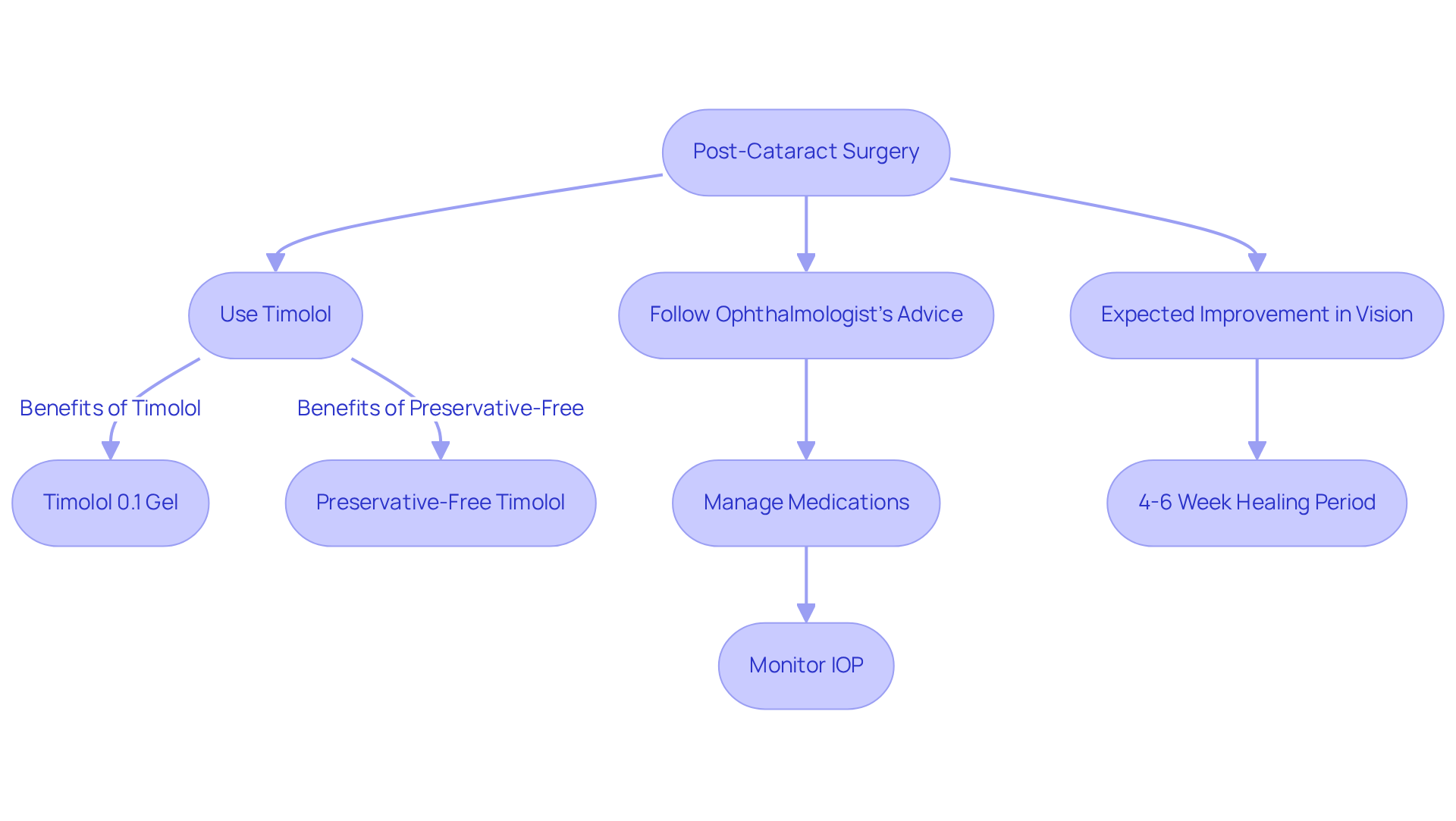 This flowchart guides you through the steps to manage your eye health after cataract surgery. Start with your surgery, then follow the arrows to see how to use Timolol and what advice to follow from your doctor. Each box shows important actions and outcomes, helping you understand how to keep your eye pressure under control.