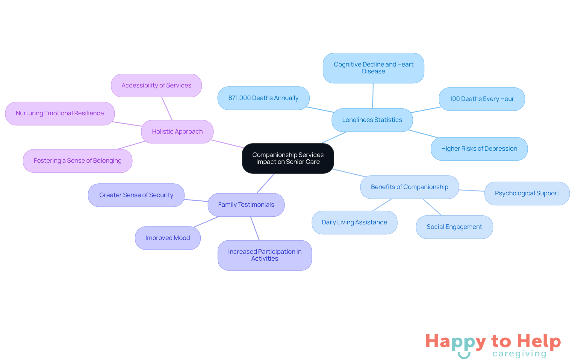 The central node represents the main topic, while branches show related aspects like statistics on loneliness, benefits of companionship, and personal stories from families. Each branch helps illustrate how companionship services can improve the lives of seniors.