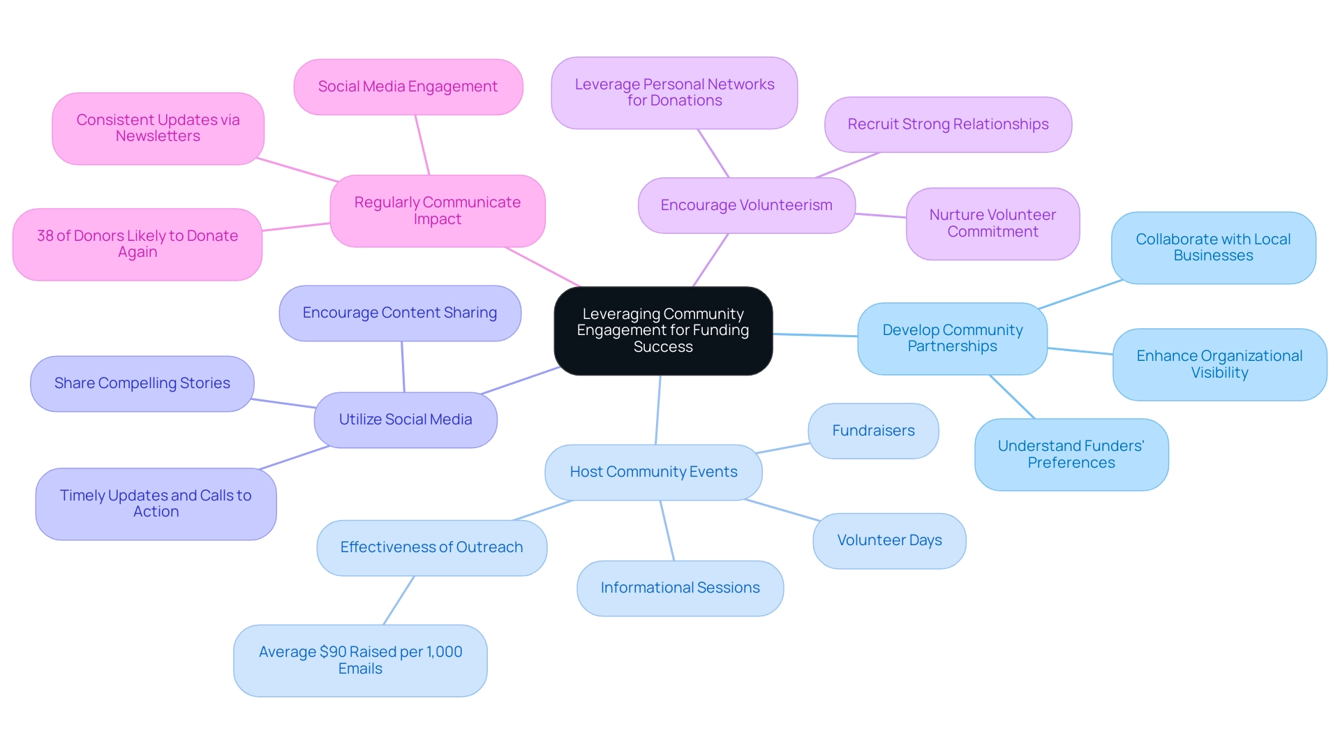The central node represents the main theme, while each branch represents a different approach to leveraging community engagement for funding success. The central node represents the main theme, while each branch represents a different approach to leveraging community engagement for funding success.