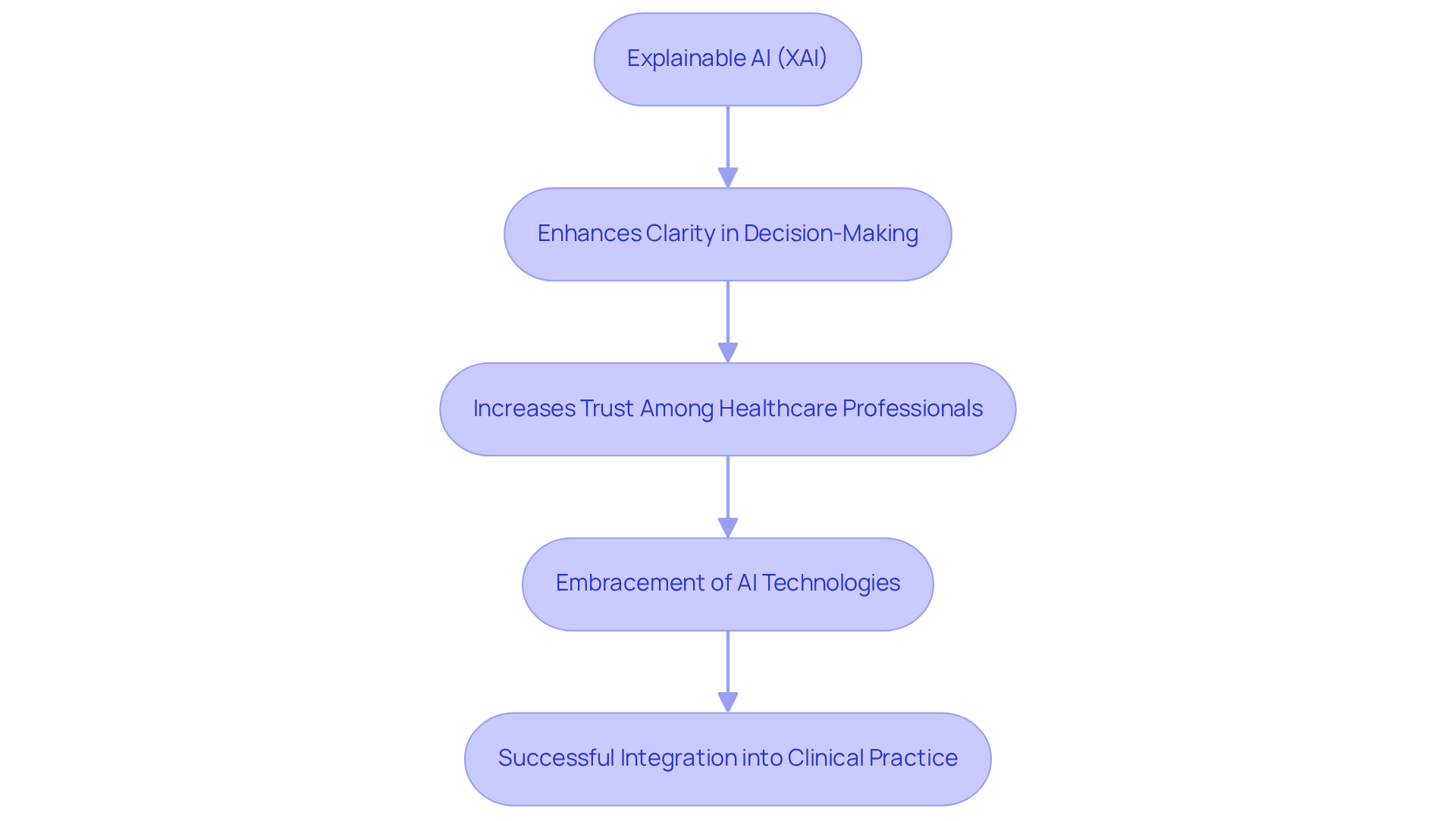 Follow the arrows to see how explainable AI fosters trust, leading to greater acceptance and integration in healthcare settings. Follow the arrows to see how explainable AI fosters trust, leading to greater acceptance and integration in healthcare settings.