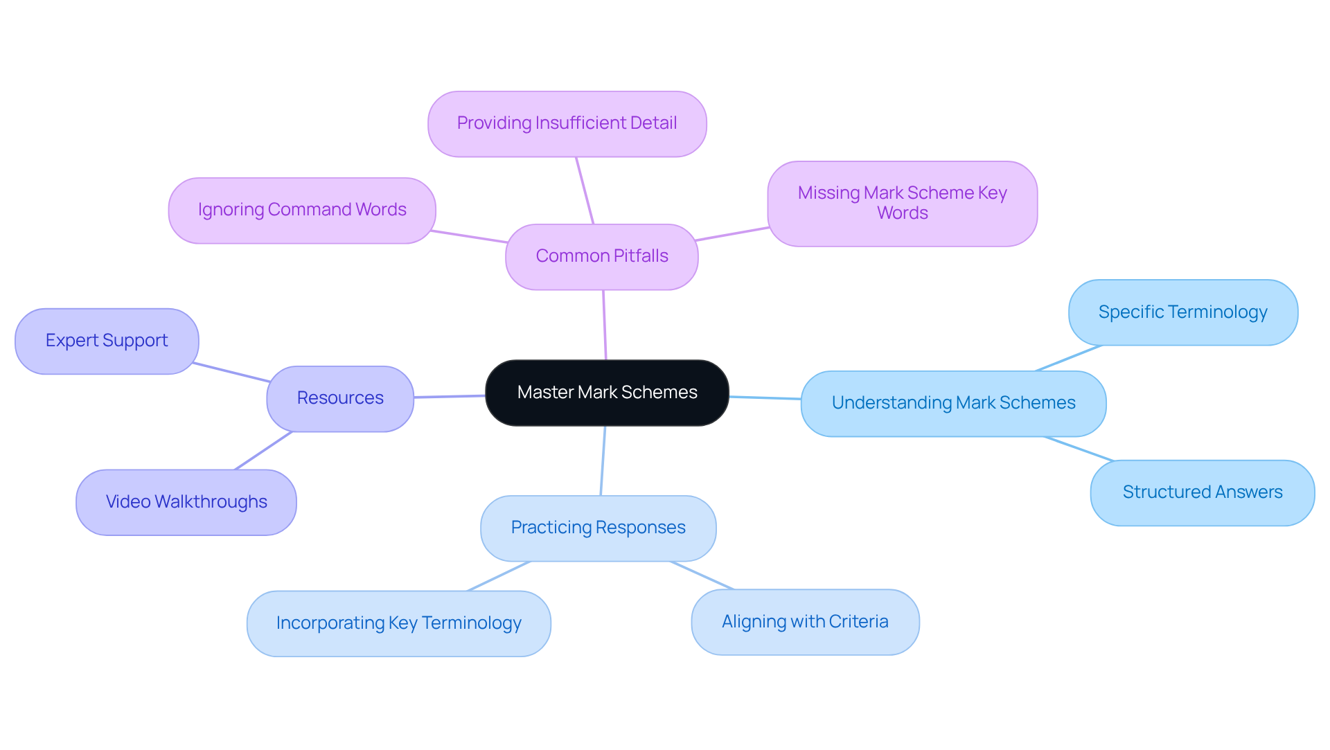 Start at the center with the main idea of mastering mark schemes, then follow the branches to explore strategies, resources, and common mistakes to avoid. Each branch represents a different aspect of improving answer quality.