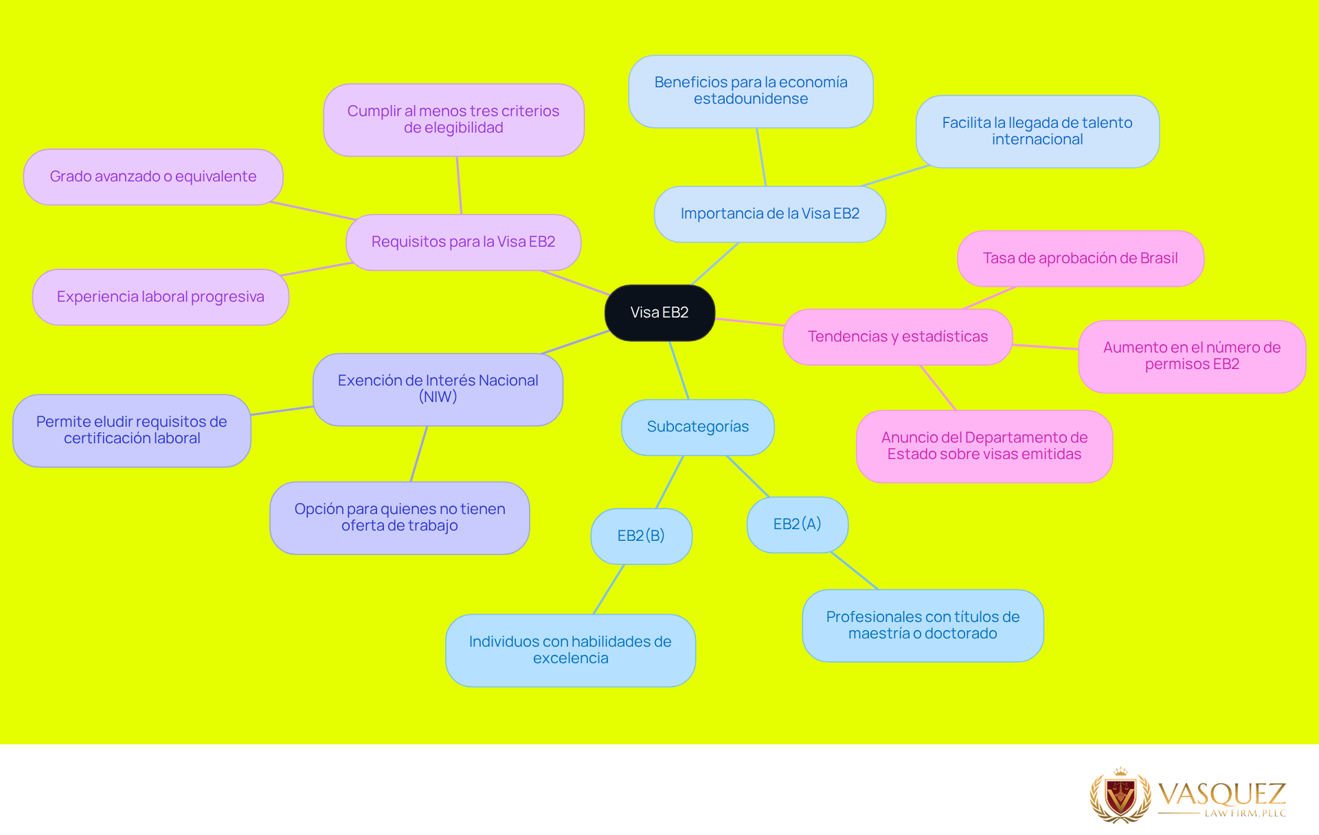 El nodo central representa la visa EB2, mientras que las ramas muestran sus subcategorías y su impacto. Cada color indica una categoría diferente, facilitando la comprensión de cómo se relacionan entre sí.