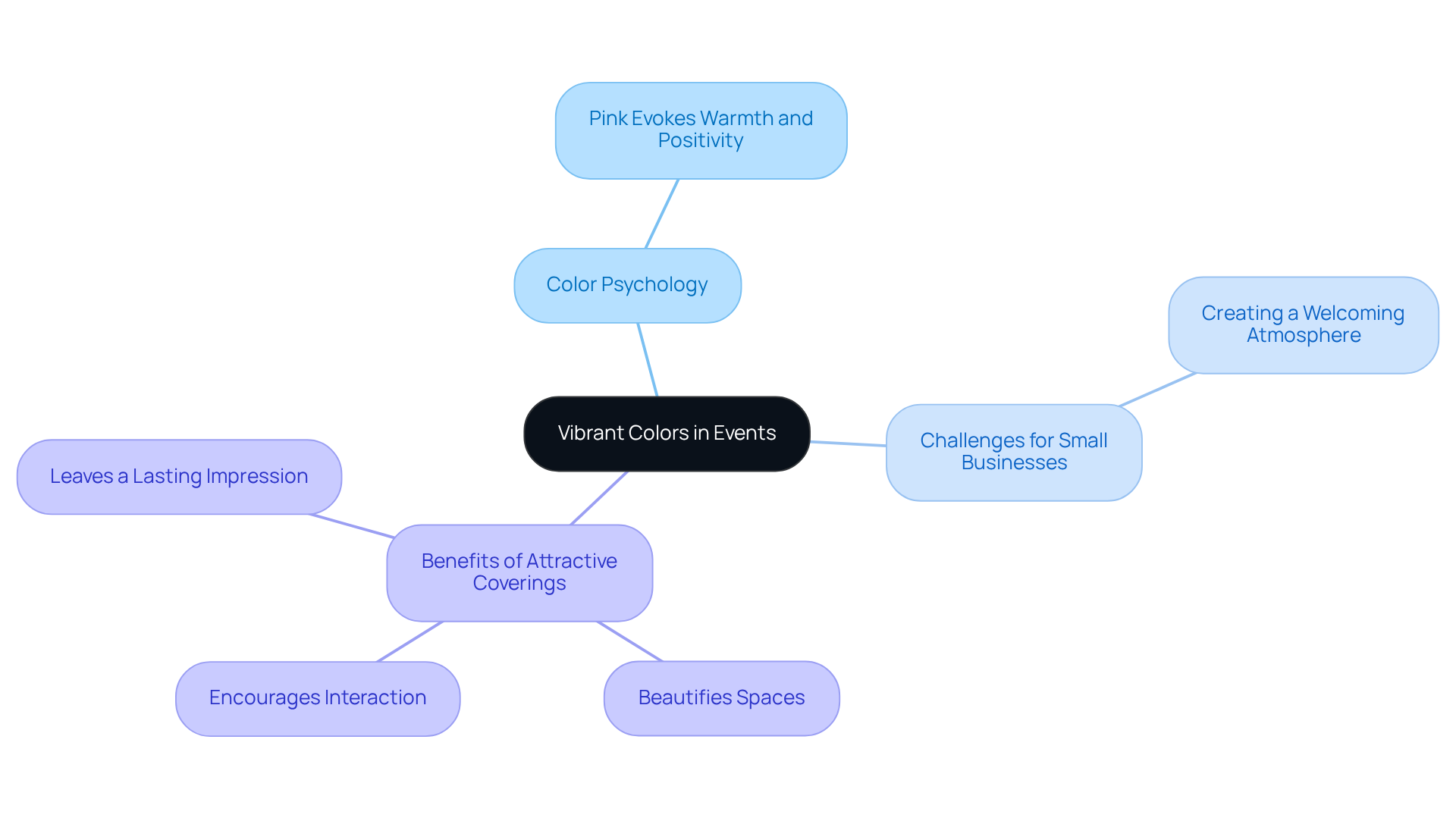The central node represents the main idea of using vibrant colors, while the branches show related concepts and benefits. Each branch highlights how these elements contribute to creating an engaging and inviting atmosphere.