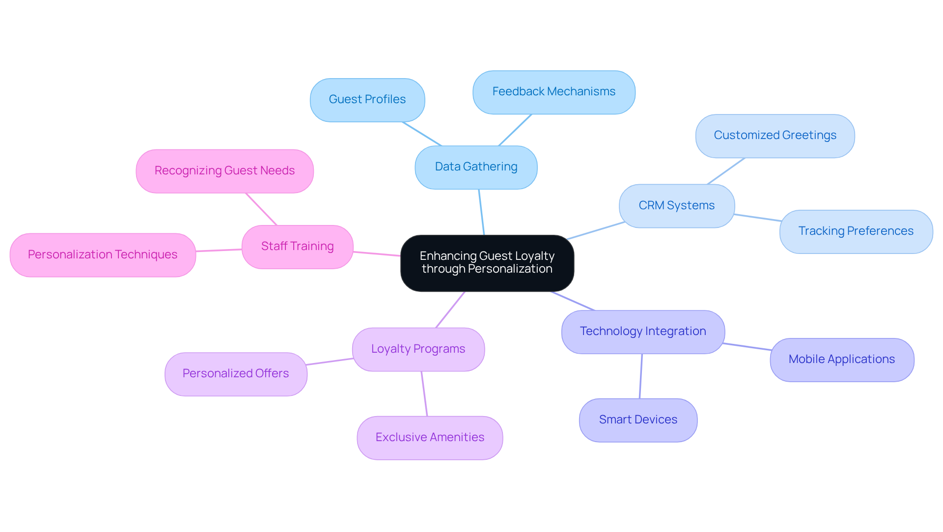 Start at the center with the main goal of enhancing guest loyalty, then explore the branches that represent different strategies and tools that contribute to achieving this goal.