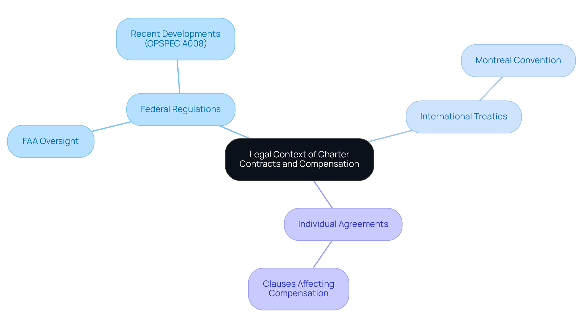 This mindmap starts with the central theme of legal context in aviation. Each branch represents a major area of influence, like federal regulations or international treaties, and the sub-branches provide more detail. Follow the branches to see how these elements connect and impact compensation for those affected by aviation incidents. This mindmap starts with the central theme of legal context in aviation. Each branch represents a major area of influence, like federal regulations or international treaties, and the sub-branches provide more detail. Follow the branches to see how these elements connect and impact compensation for those affected by aviation incidents.