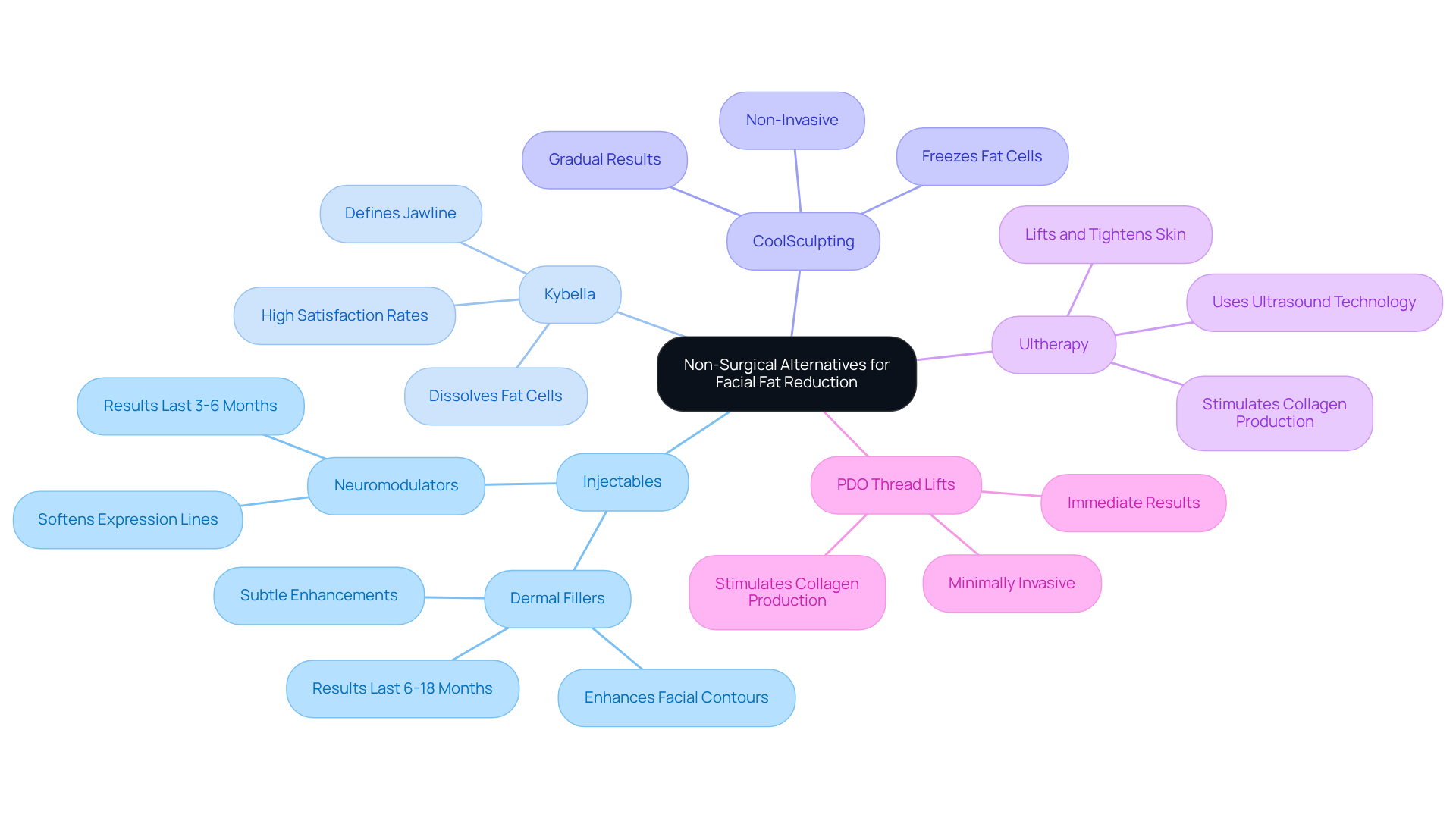 The center represents the overall theme of non-surgical options, while each branch shows a different treatment method. Follow the branches to learn about the benefits and characteristics of each option, helping you understand your choices better.