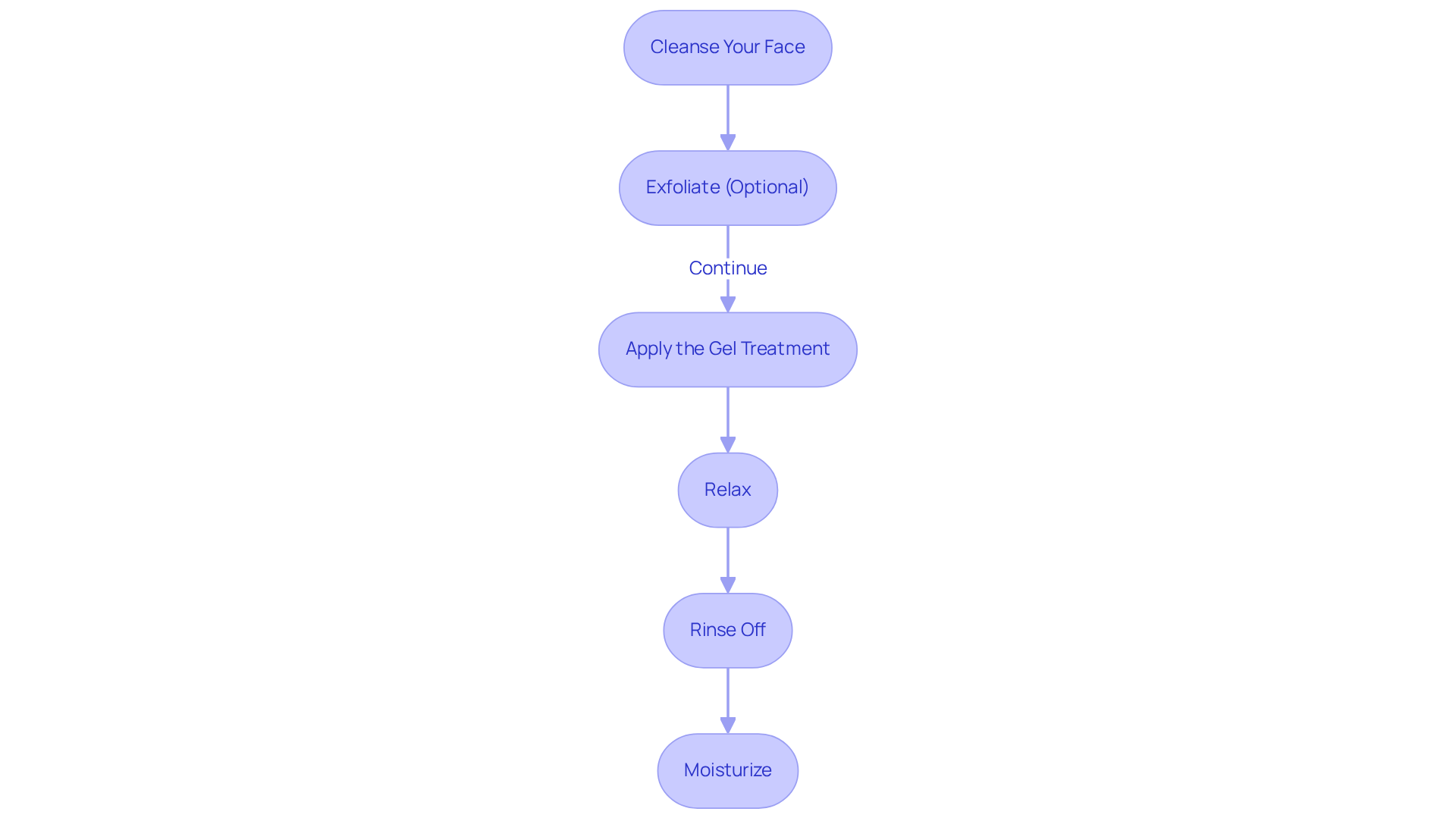 Each box in the flowchart represents a step in the gel face mask application process. Follow the arrows to see how to proceed through each action, ensuring you don't miss any steps for the best results. Each box in the flowchart represents a step in the gel face mask application process. Follow the arrows to see how to proceed through each action, ensuring you don't miss any steps for the best results.