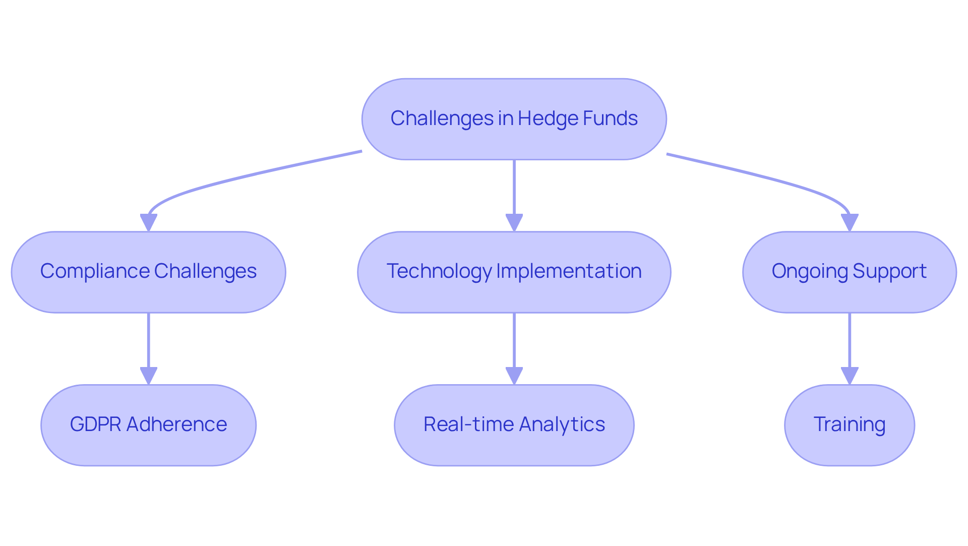 This flowchart shows how financial software consultants help hedge funds tackle challenges. Start with the main challenges, then follow the arrows to see how they implement technology and provide support.