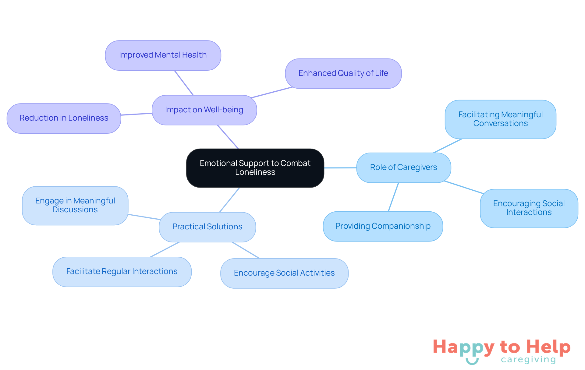 The central node represents the main topic of emotional support, while the branches show how caregivers can help combat loneliness through various strategies. Each color-coded branch highlights a different aspect of support, making it easy to understand the connections.