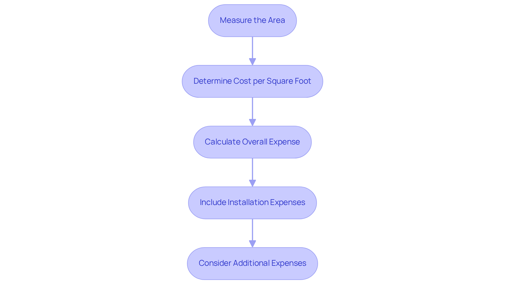 Each box represents a step in the budgeting process for installing artificial grass. Follow the arrows to see how to move from measuring the area to considering additional expenses.