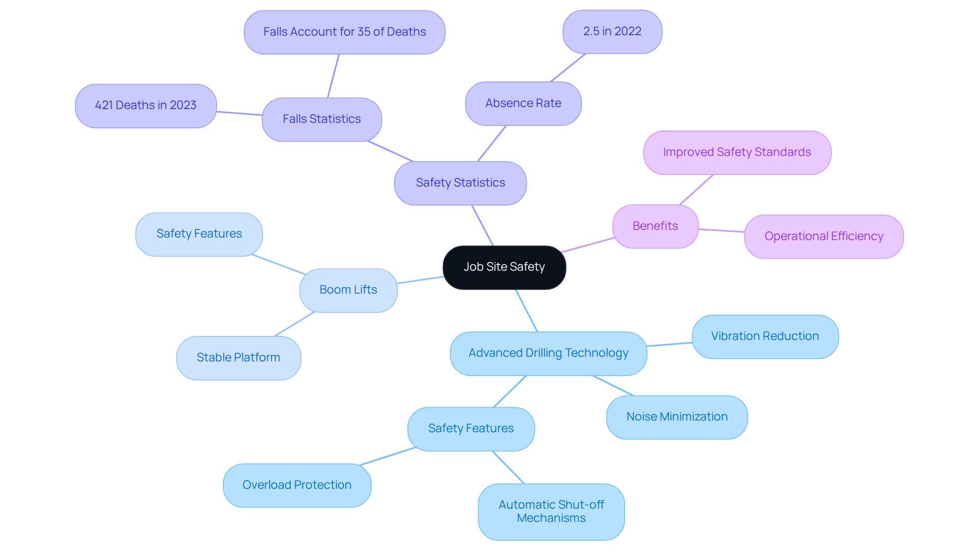 This mindmap illustrates how advanced drilling technology and boom lifts contribute to job site safety. Each branch represents a key area of focus, showing how they relate to the overall goal of improving safety standards in construction. Follow the branches to explore specific features, statistics, and benefits. This mindmap illustrates how advanced drilling technology and boom lifts contribute to job site safety. Each branch represents a key area of focus, showing how they relate to the overall goal of improving safety standards in construction. Follow the branches to explore specific features, statistics, and benefits.