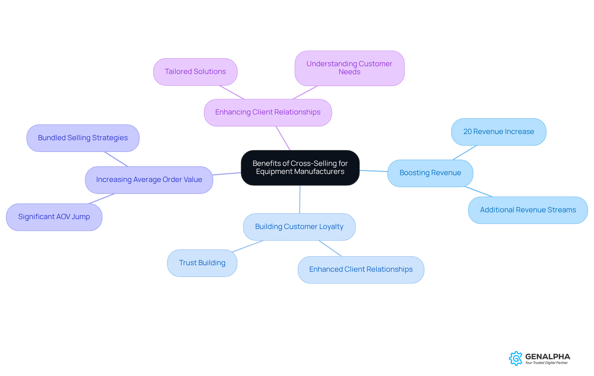 The central node represents the main idea of cross-selling, while the branches show the various benefits. Each sub-branch provides specific details or examples, helping you see how these benefits connect to the overall strategy.