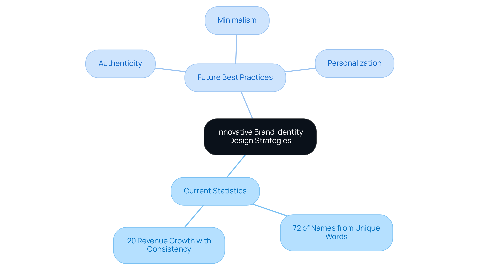 The central node represents the overall topic of brand identity design. The branches show current statistics that inform strategies and the future trends that businesses should focus on to remain competitive. The central node represents the overall topic of brand identity design. The branches show current statistics that inform strategies and the future trends that businesses should focus on to remain competitive.